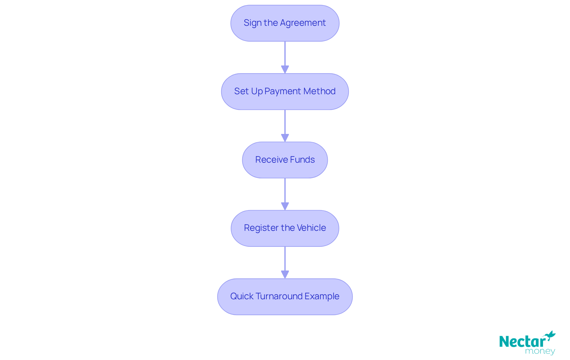 Each box indicates a step in the car loan process — follow the arrows to see what comes next. The final box highlights a quick turnaround example to show how fast the process can be.