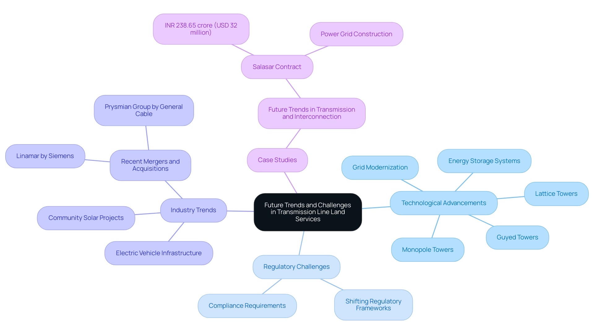 The central node represents the main theme, with branches illustrating key categories and subcategories related to trends and challenges in the industry.