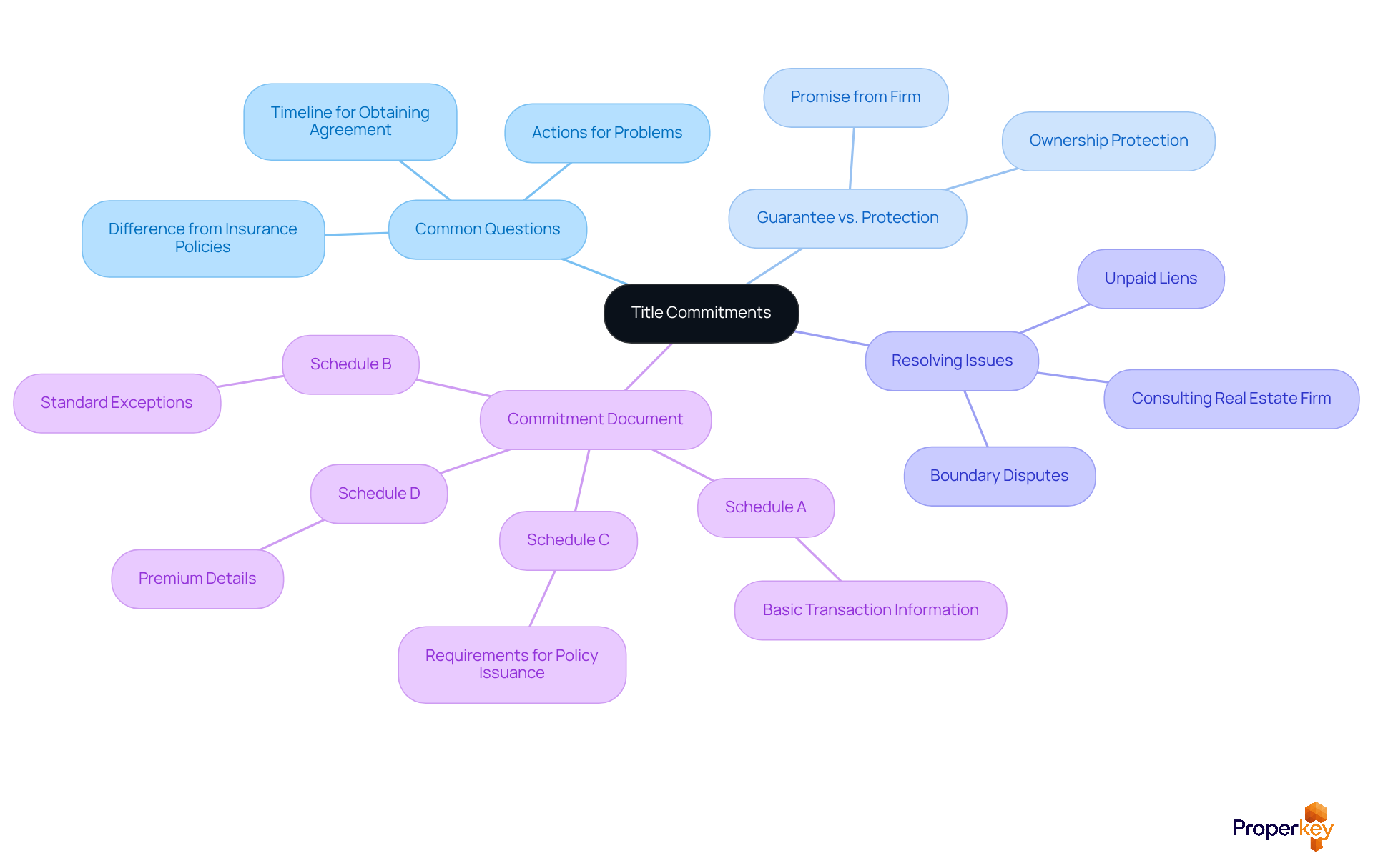 This mindmap starts with the main topic of title commitments at the center. From there, you can explore common questions and the structure of the commitment document. Each branch leads to important details that help clarify the process and empower you in real estate transactions. This mindmap starts with the main topic of title commitments at the center. From there, you can explore common questions and the structure of the commitment document. Each branch leads to important details that help clarify the process and empower you in real estate transactions.