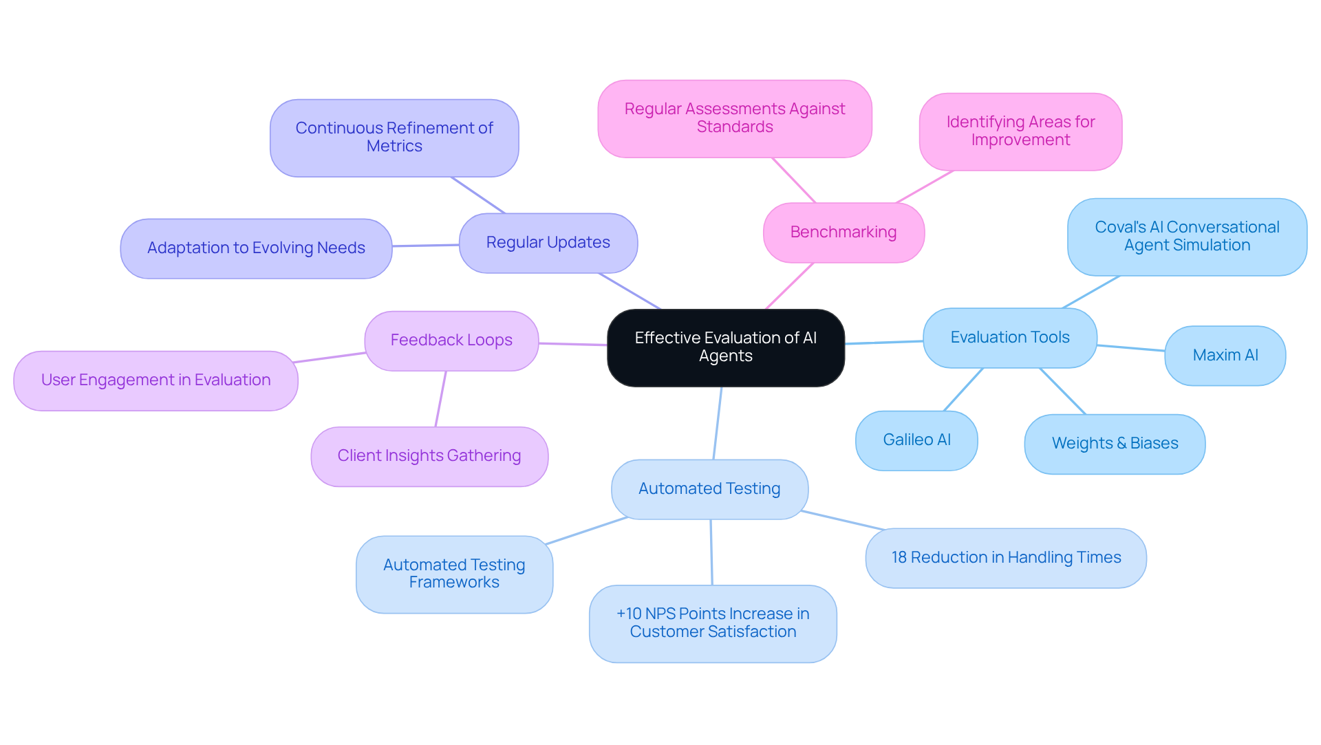 The central node represents the main theme of effective evaluation, while the branches show different strategies and tools that contribute to this goal. Each sub-branch provides specific details or metrics related to that strategy.