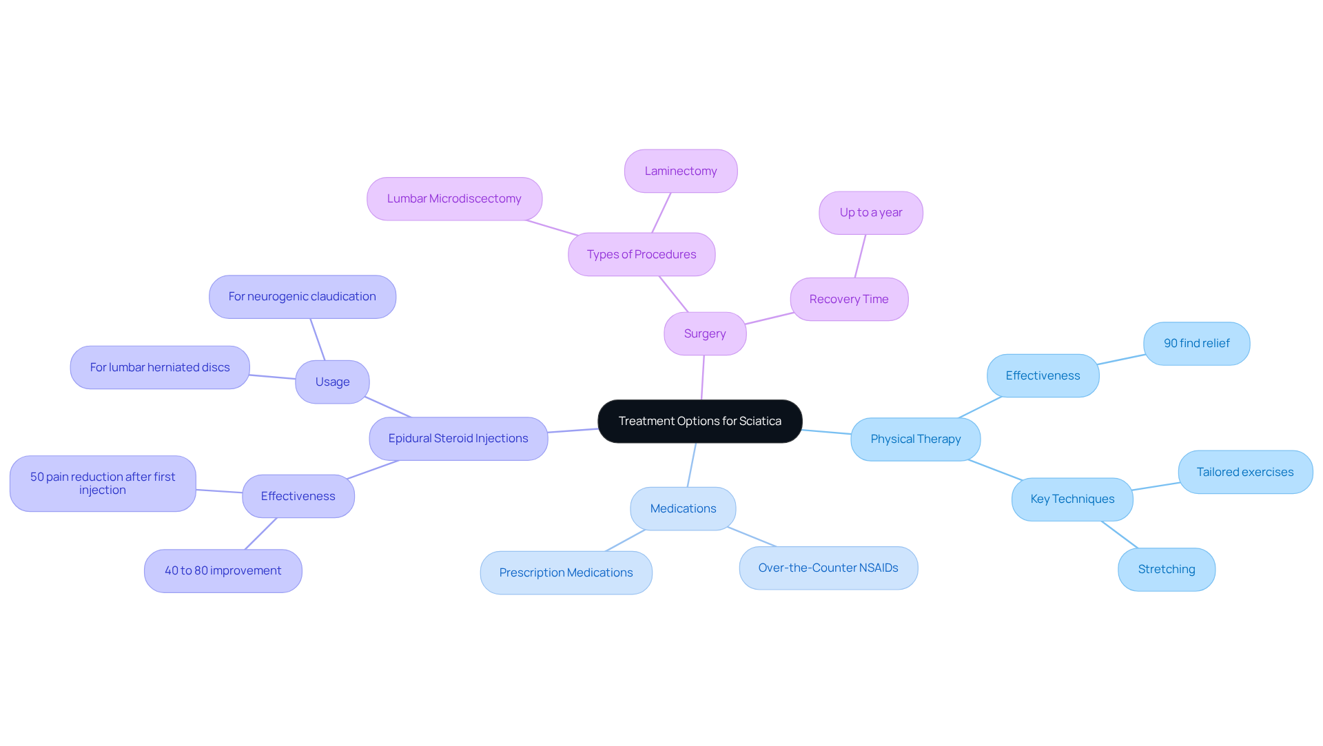 This mindmap shows different ways to treat sciatica pain. Start at the center with the main topic, then follow the branches to see each treatment type and its details. Each color represents a different treatment option, making it easy to understand how they relate to managing pain. This mindmap shows different ways to treat sciatica pain. Start at the center with the main topic, then follow the branches to see each treatment type and its details. Each color represents a different treatment option, making it easy to understand how they relate to managing pain.