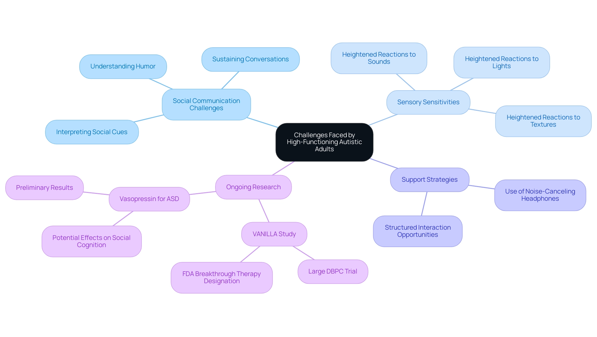 The central node represents the overarching challenges faced, with branches representing social communication issues, sensory sensitivities, support strategies, and ongoing research efforts.