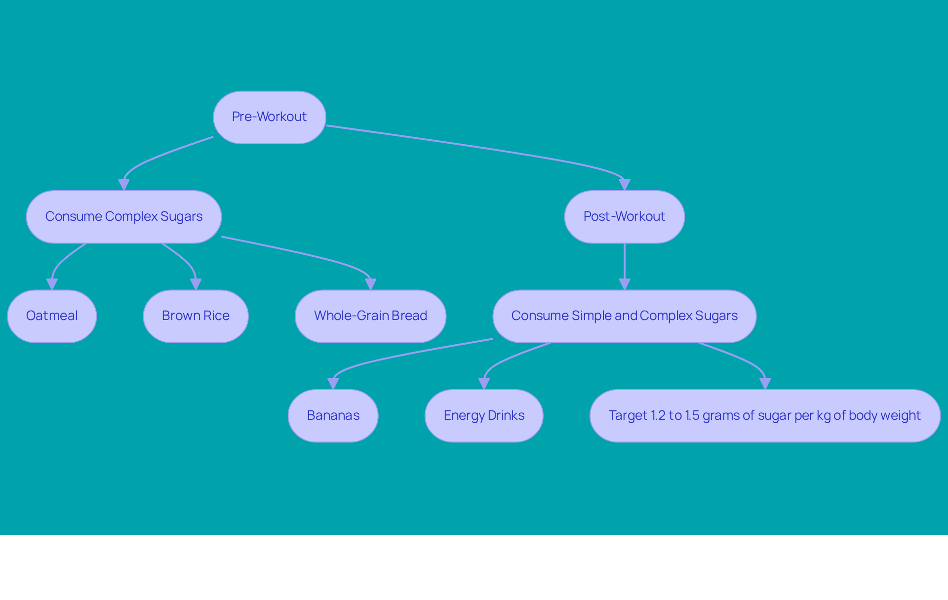 Follow the arrows to see what to eat before and after your workouts. The pre-workout section focuses on complex sugars for energy, while the post-workout section emphasizes quick recovery with simple sugars and guidelines for sugar intake.