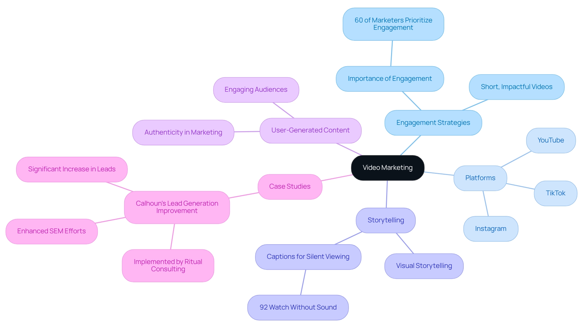 The center represents the main focus on video marketing, with branches showing different strategies and trends. Each color-coded branch highlights a unique aspect, making it easy to navigate through the concepts.