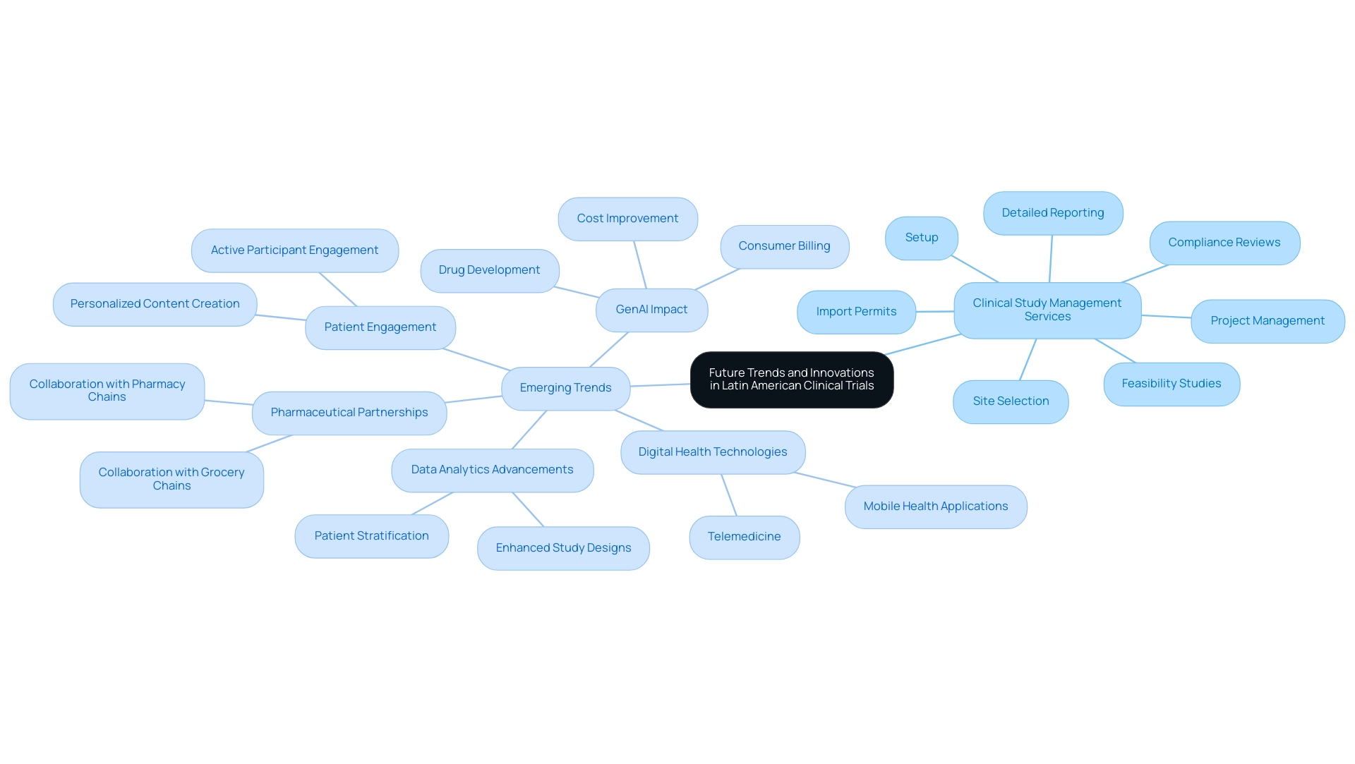 The central node represents the overall theme, with branches showing different categories such as clinical services and emerging trends, each indicated by specific colors.