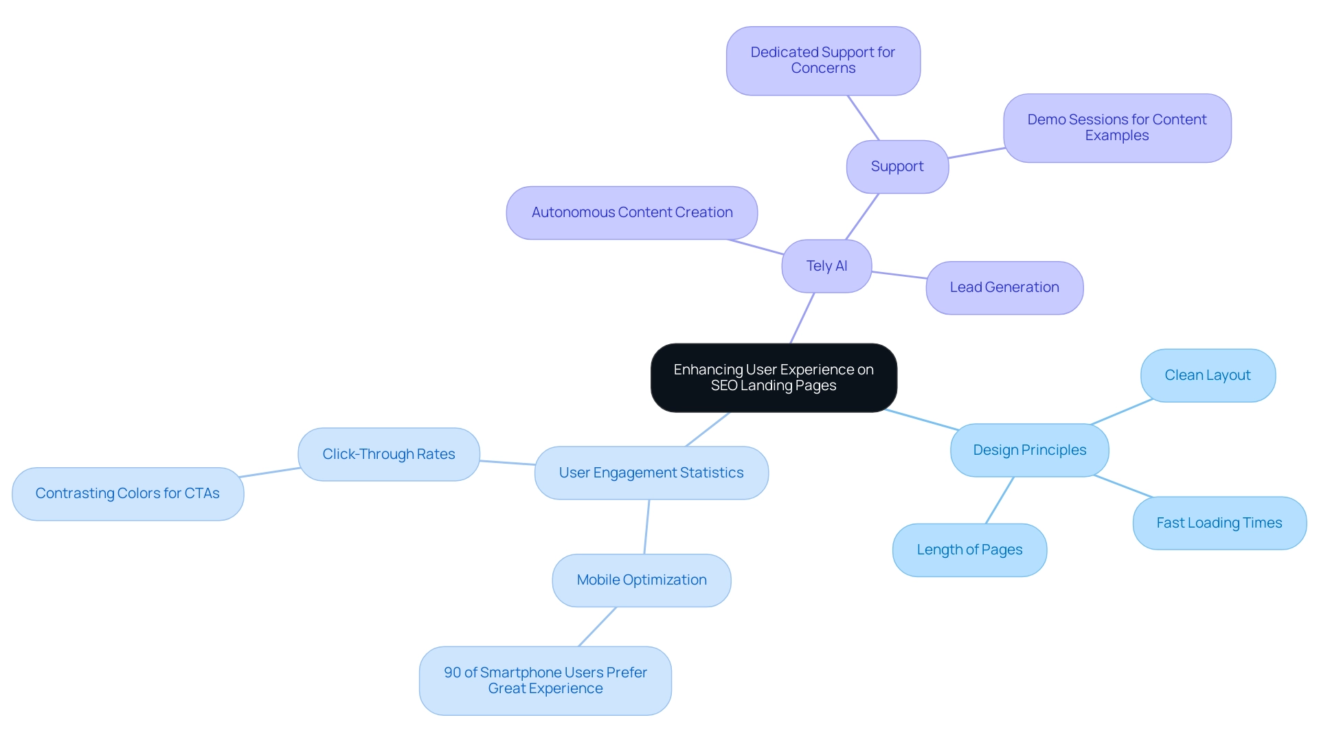 The central node represents user experience strategies, branches show various components like design principles and user statistics, with specific colors indicating different categories.