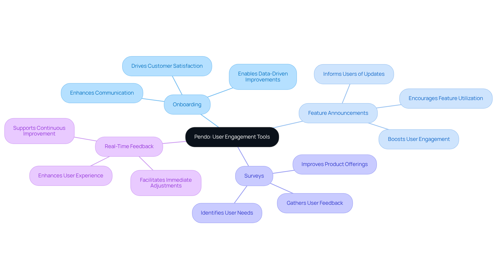 This mindmap illustrates how Pendo's tools work together to improve customer engagement. Start at the center with Pendo, then follow the branches to see the key features and their benefits. Each color represents a different feature, helping you understand how they contribute to enhancing user experiences.