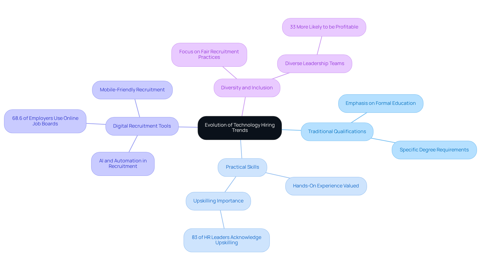 The central node represents the overall topic, while the branches show the main themes of hiring trends. Each sub-branch provides specific details or statistics related to that theme, helping you understand how these trends are interconnected. The central node represents the overall topic, while the branches show the main themes of hiring trends. Each sub-branch provides specific details or statistics related to that theme, helping you understand how these trends are interconnected.