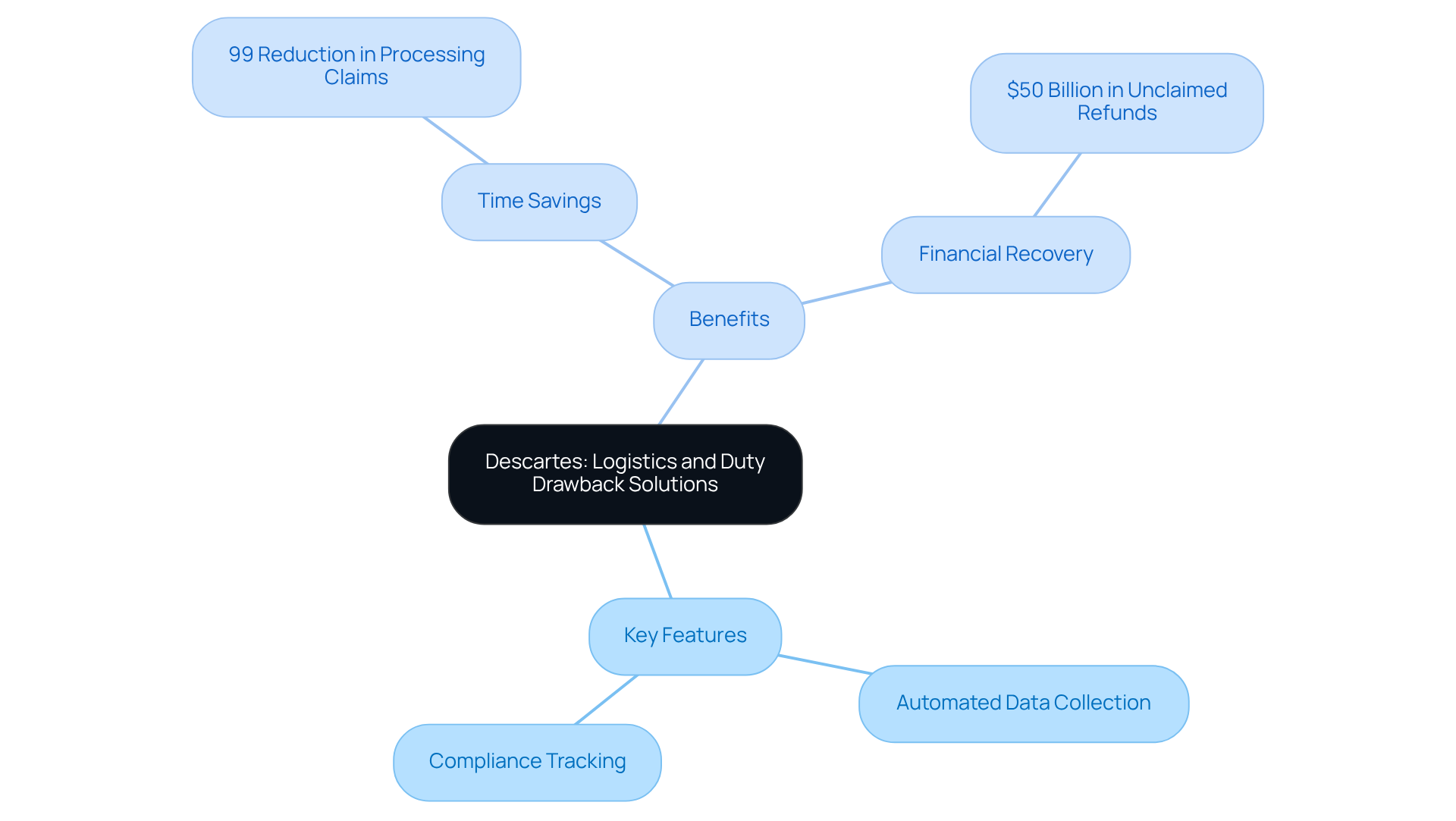 The central node represents Descartes' solutions, while the branches show key features and benefits. Each feature contributes to the overall efficiency and effectiveness of refund management.