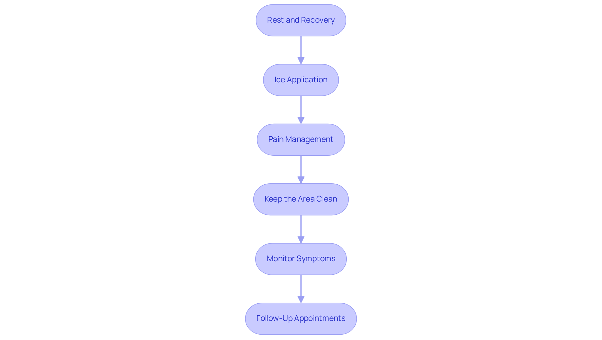 Each box represents a step you should take after hormone pellet insertion. Follow the arrows to see the order of actions that will help you manage pain and promote healing.