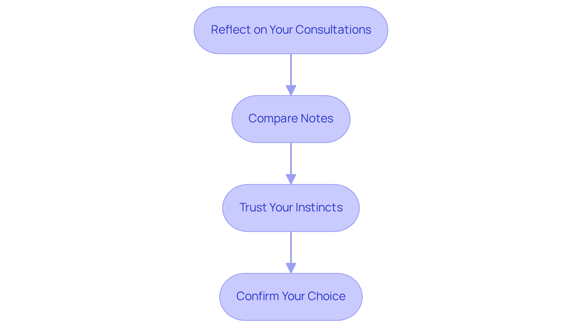 Each box represents a step in your decision-making journey. Follow the arrows to see how to move from reflecting on your consultations to confirming your choice of attorney.