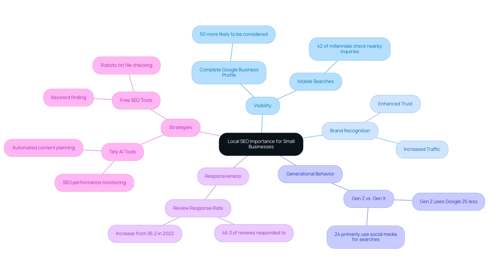 Branches represent key aspects of Local SEO, with statistics and benefits detailed in sub-branches. Each color corresponds to a main concept.