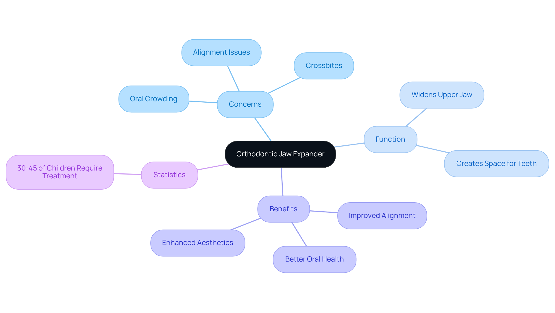 This mindmap starts with the jaw expander at the center. Each branch represents a different aspect of its importance, helping you see how concerns, functions, and benefits are all connected.