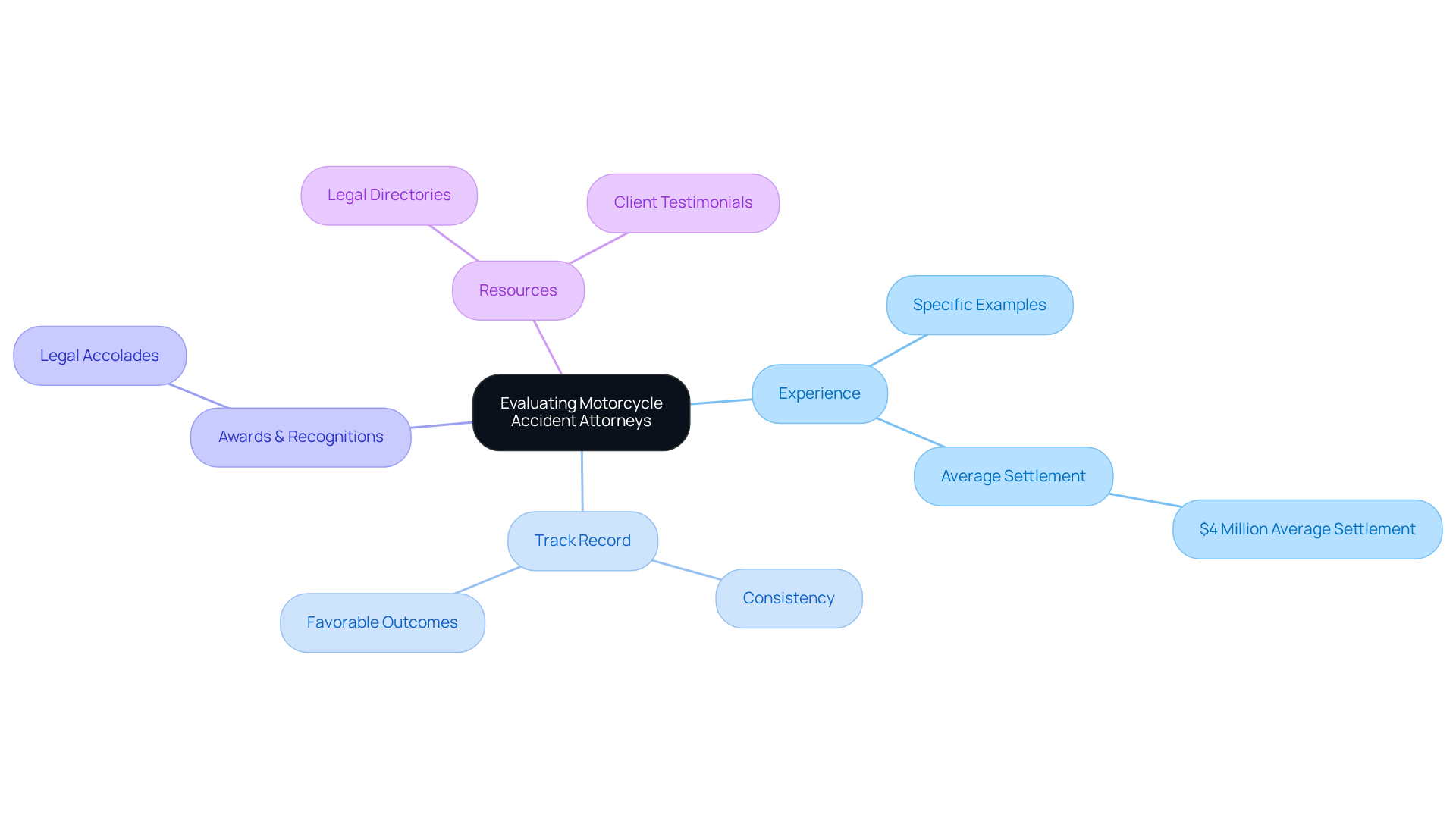 This mindmap helps you visualize the key factors to consider when choosing a motorcycle accident attorney. Start at the center with the main topic, then explore each branch to see what aspects are important, like their experience, success rates, and client feedback. This mindmap helps you visualize the key factors to consider when choosing a motorcycle accident attorney. Start at the center with the main topic, then explore each branch to see what aspects are important, like their experience, success rates, and client feedback.