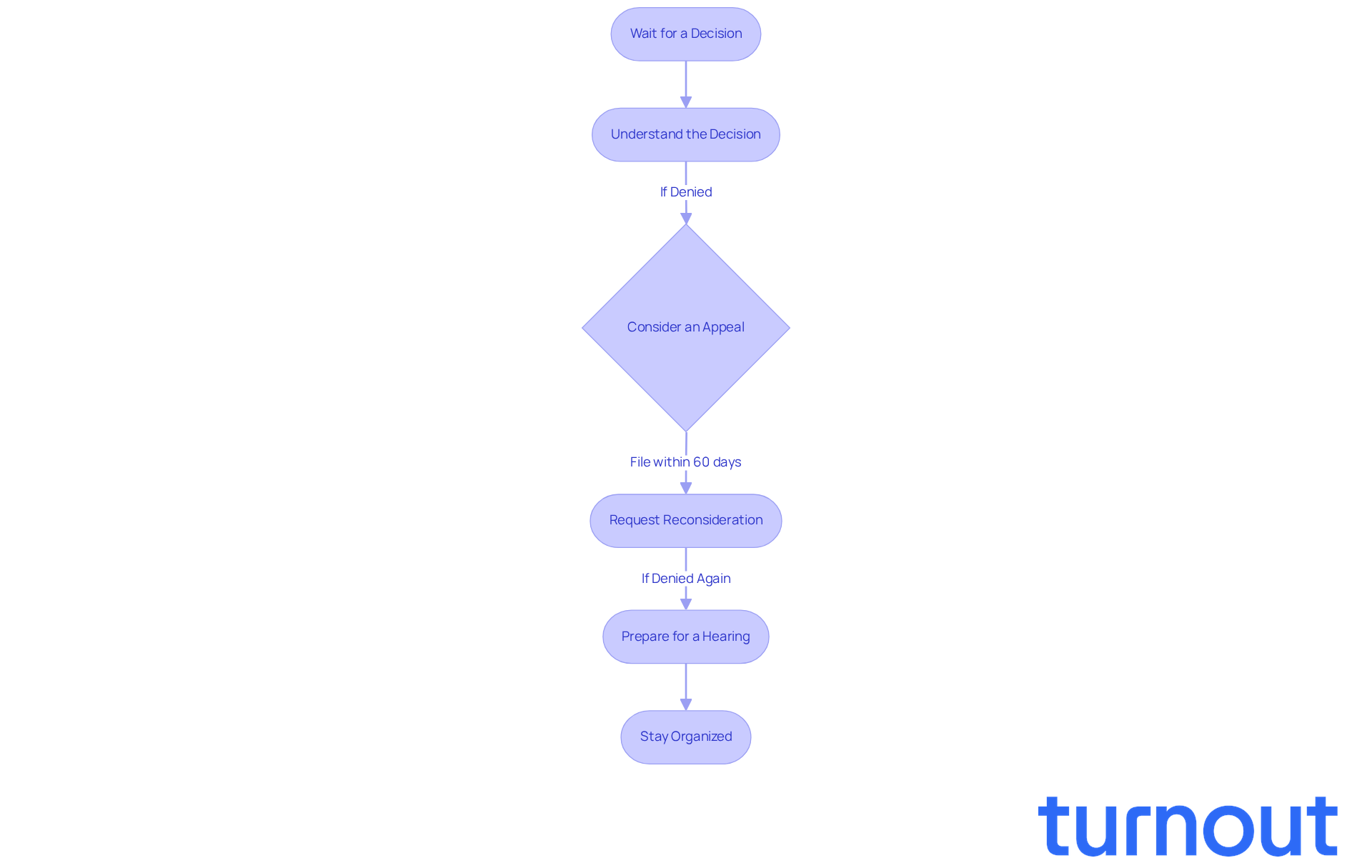 Each box represents a step in the process after submitting your disability request. Follow the arrows to see what you need to do next, from waiting for a decision to preparing for a hearing.