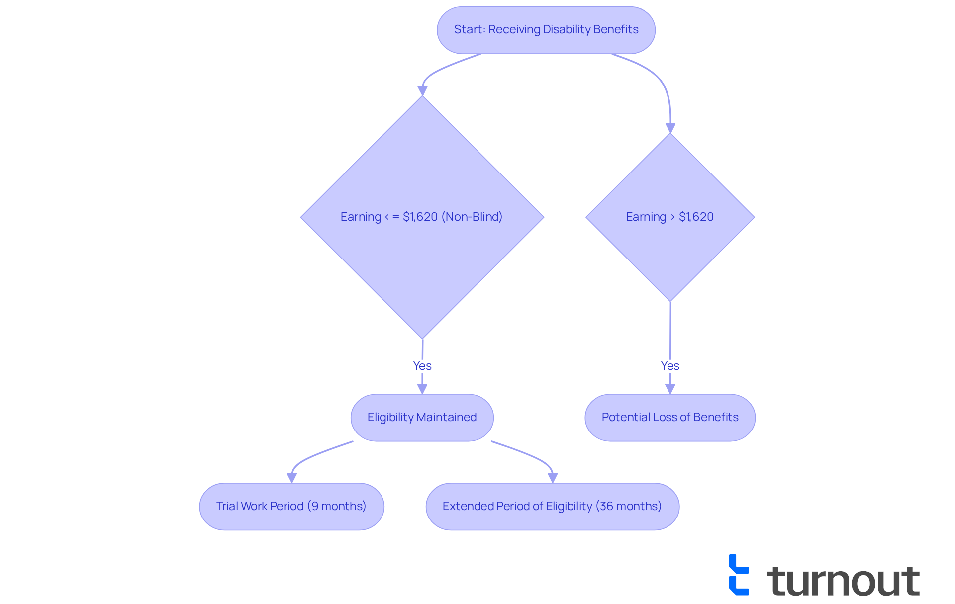 This flowchart helps you understand how your income affects your disability benefits. Follow the arrows to see what happens as your earnings change — whether you stay eligible for benefits or risk losing them. This flowchart helps you understand how your income affects your disability benefits. Follow the arrows to see what happens as your earnings change — whether you stay eligible for benefits or risk losing them.