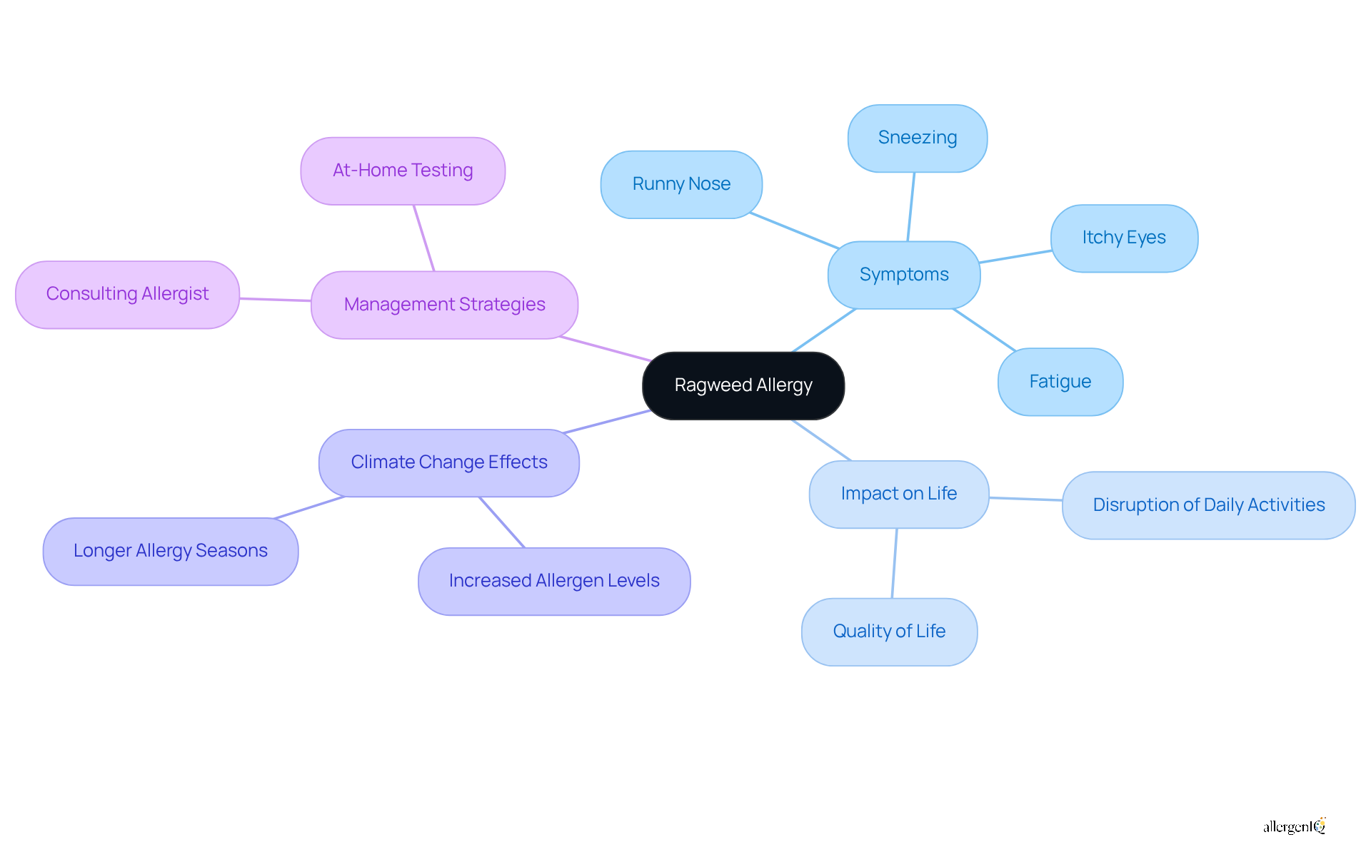 The central node represents ragweed allergy, with branches showing symptoms, impacts, climate change effects, and management strategies. Each branch helps you see how these aspects relate to the main topic.
