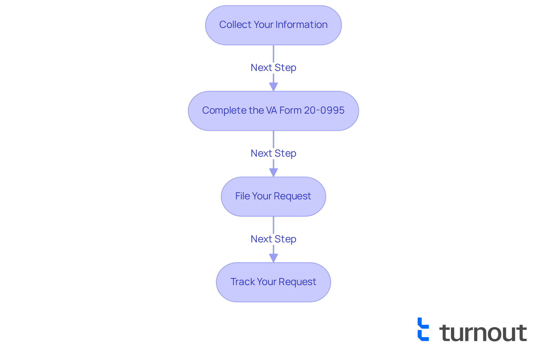 Each box represents a step in the filing process — follow the arrows to see how to proceed from gathering information to tracking your request. Each box represents a step in the filing process — follow the arrows to see how to proceed from gathering information to tracking your request.