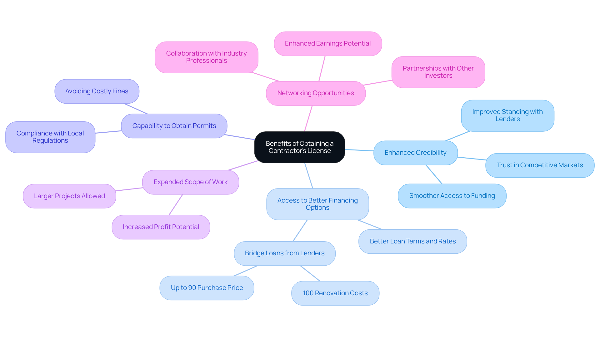 This mindmap shows how obtaining a contractor's license can benefit house flippers. Each branch represents a different advantage, and the sub-branches provide more details about each benefit. Follow the branches to see how they connect back to the main idea!