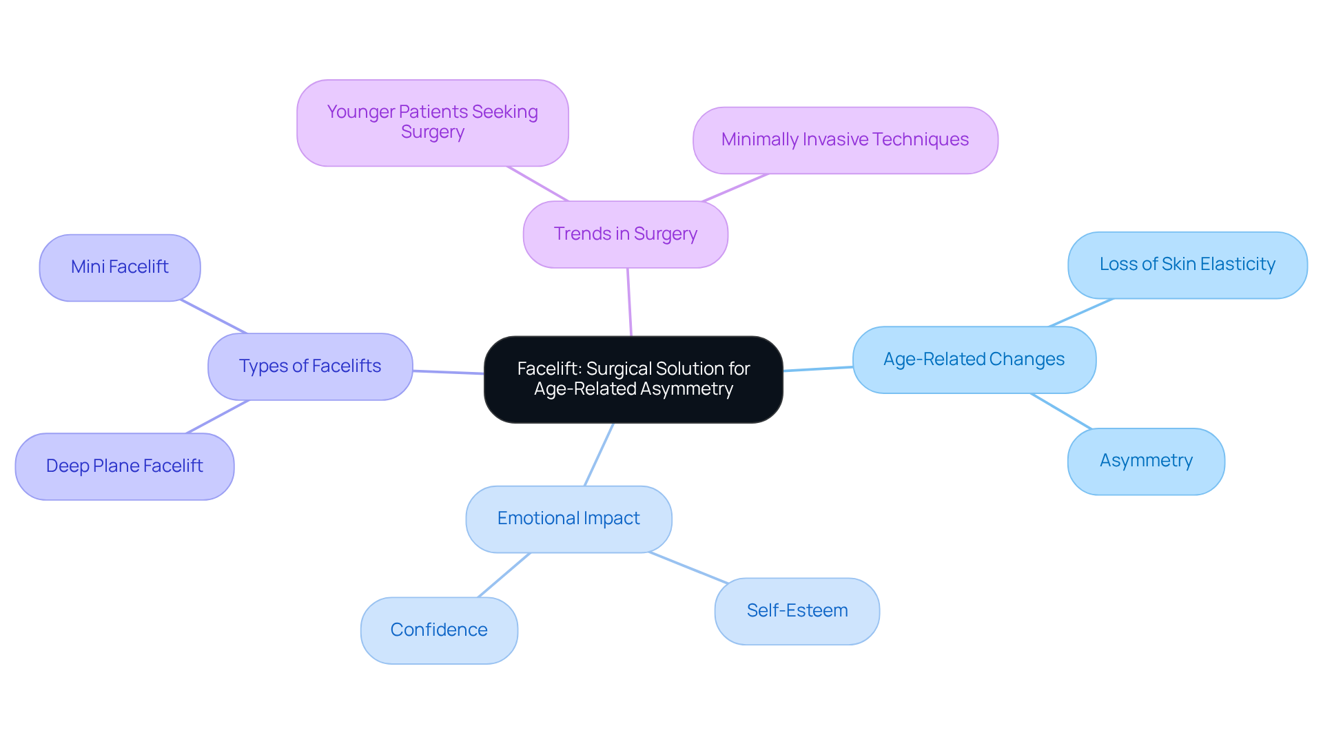 The central node represents the main topic of facelifts, while the branches show related issues and solutions. Each color-coded branch helps you navigate through the different aspects of facelifts and their significance. The central node represents the main topic of facelifts, while the branches show related issues and solutions. Each color-coded branch helps you navigate through the different aspects of facelifts and their significance.