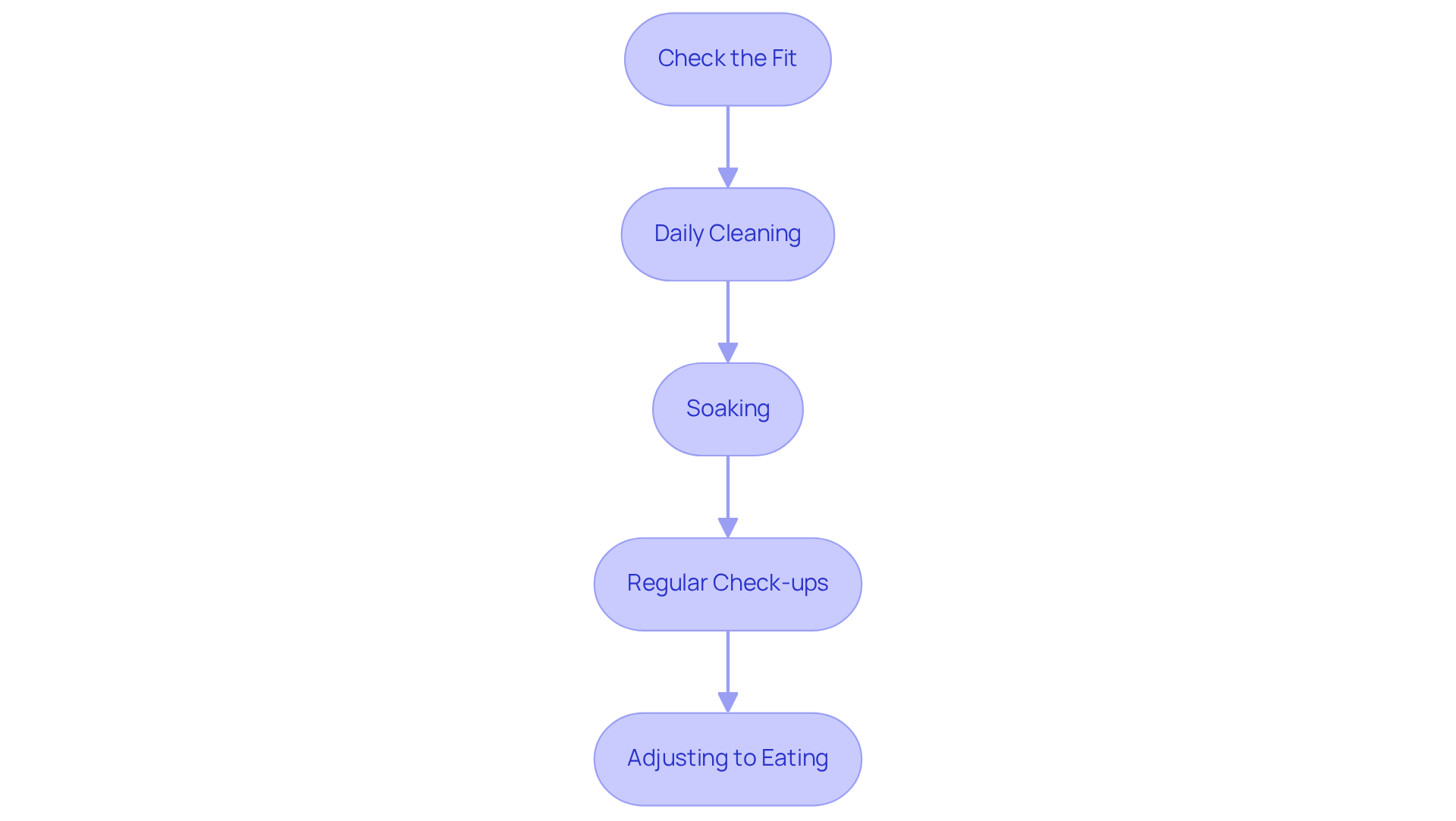 Each box represents a step in caring for your dentures. Follow the arrows to see the order of actions you should take for the best results.