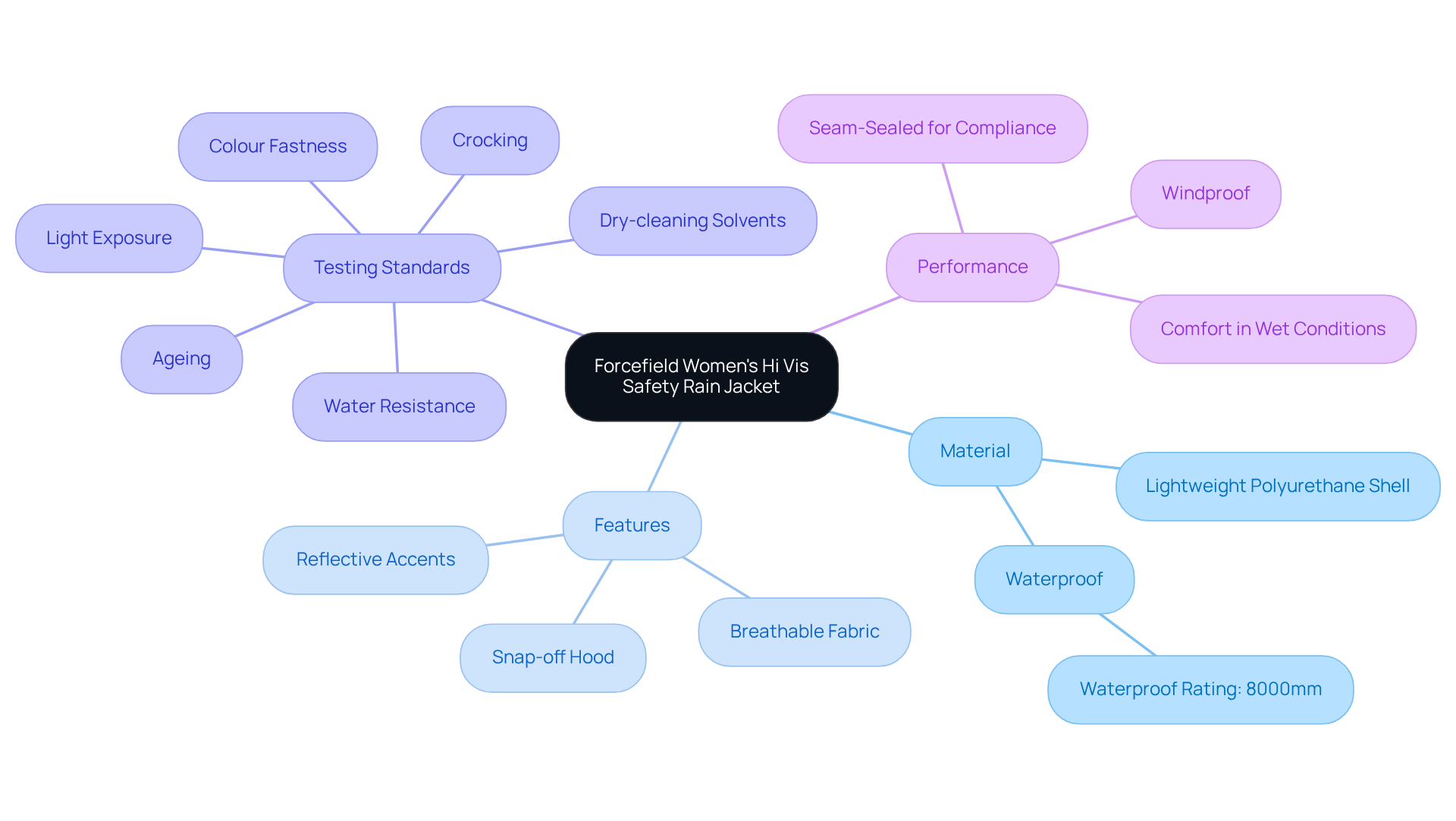 Start at the center with the jacket's name, then follow the branches to explore its materials, features, testing standards, and performance metrics. Each branch highlights important aspects that make this jacket suitable for professionals in wet conditions.