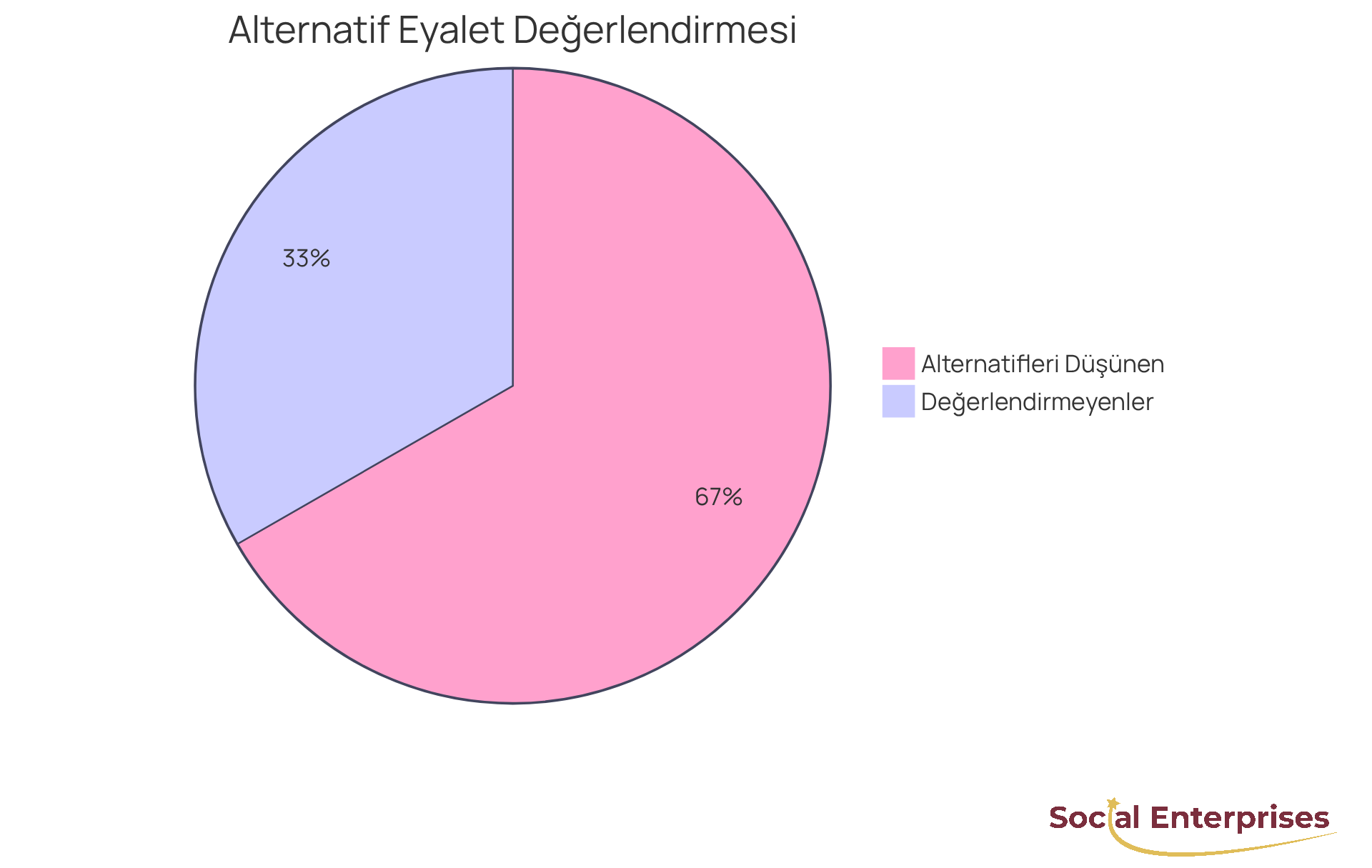 Grafikteki dilimler, şirketlerin Delaware yerine başka eyaletleri değerlendirme oranlarını gösterir. %66.7'lik dilim, alternatifleri düşünen şirketleri temsil ederken, %33.3'lük dilim bu durumu değerlendirmeyenleri temsil eder. Grafikteki dilimler, şirketlerin Delaware yerine başka eyaletleri değerlendirme oranlarını gösterir. %66.7'lik dilim, alternatifleri düşünen şirketleri temsil ederken, %33.3'lük dilim bu durumu değerlendirmeyenleri temsil eder.