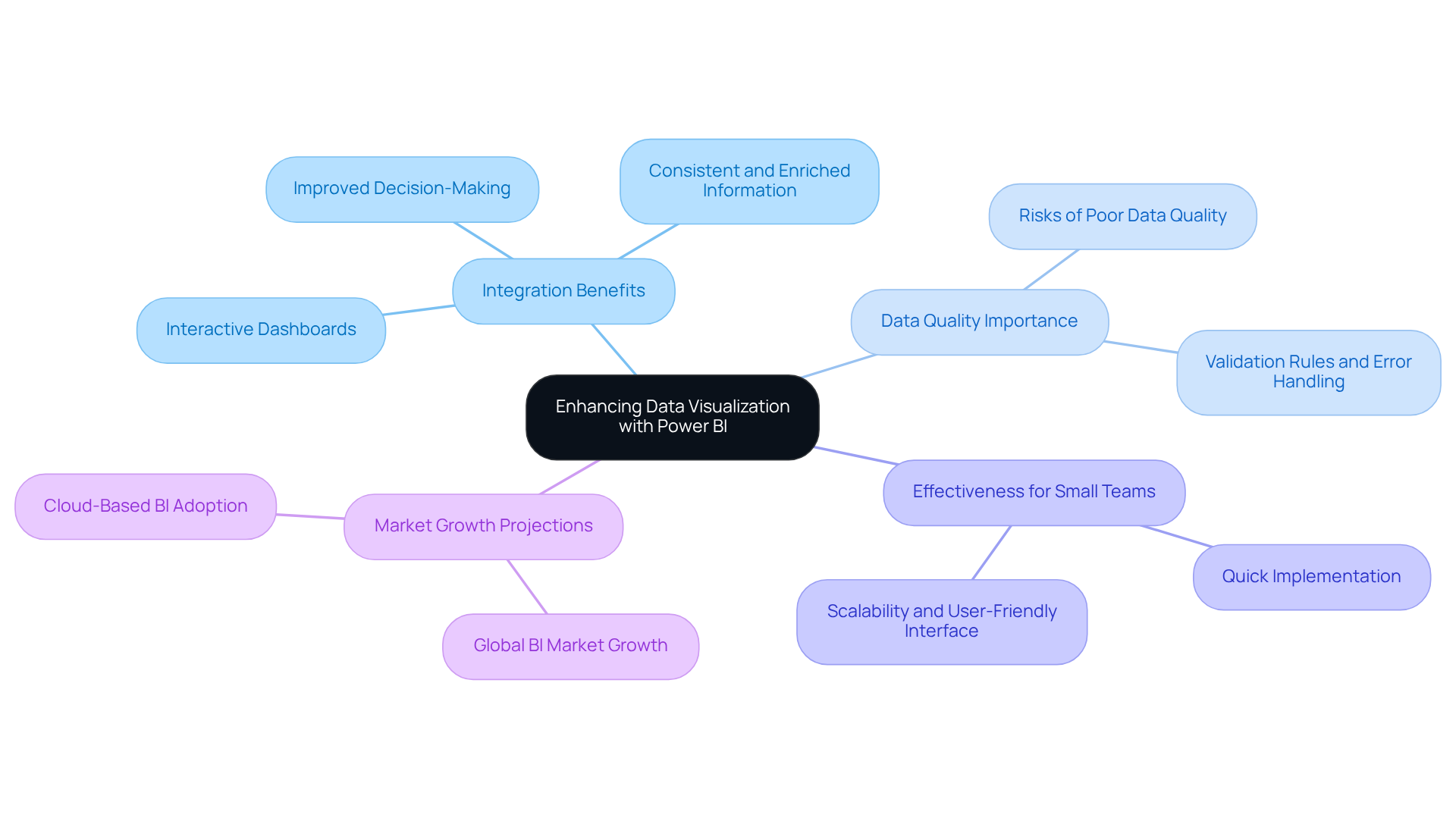 The central node represents the main topic, while the branches show key themes related to enhancing data visualization. Each sub-point provides additional details, helping you understand how these elements connect to improve marketing insights.