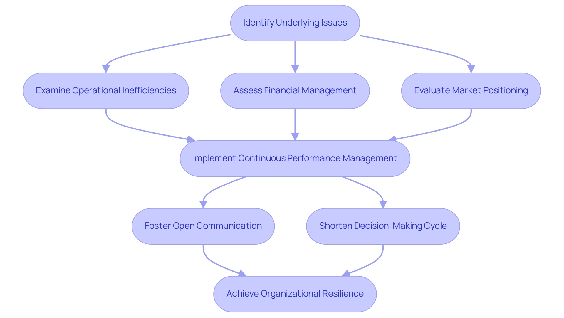 Each box represents a step in the turnaround process, with arrows indicating the flow and relationships between actions leading to organizational resilience.