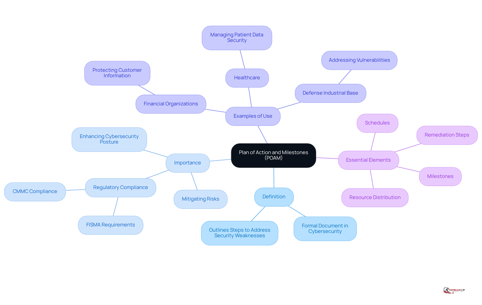 This mindmap starts with the central concept of POAM and branches out to show its definition, importance, examples of use in various sectors, and essential elements. Each branch helps you understand how POAM functions and why it's crucial in cybersecurity. This mindmap starts with the central concept of POAM and branches out to show its definition, importance, examples of use in various sectors, and essential elements. Each branch helps you understand how POAM functions and why it's crucial in cybersecurity.