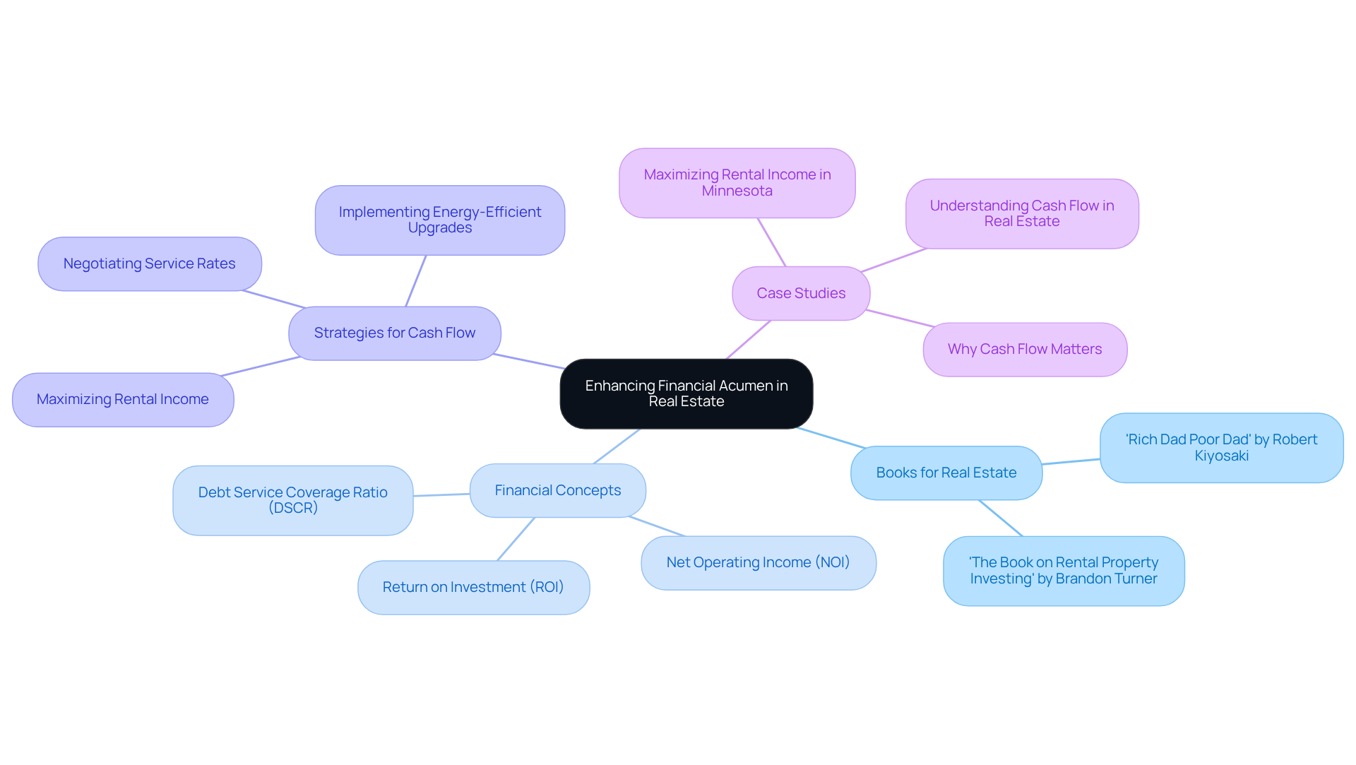 This mindmap starts with the main idea of improving financial skills in real estate. Each branch represents a different aspect, like important books, key financial concepts, strategies to improve cash flow, and real-world examples. Follow the branches to see how these ideas connect and support successful investing.