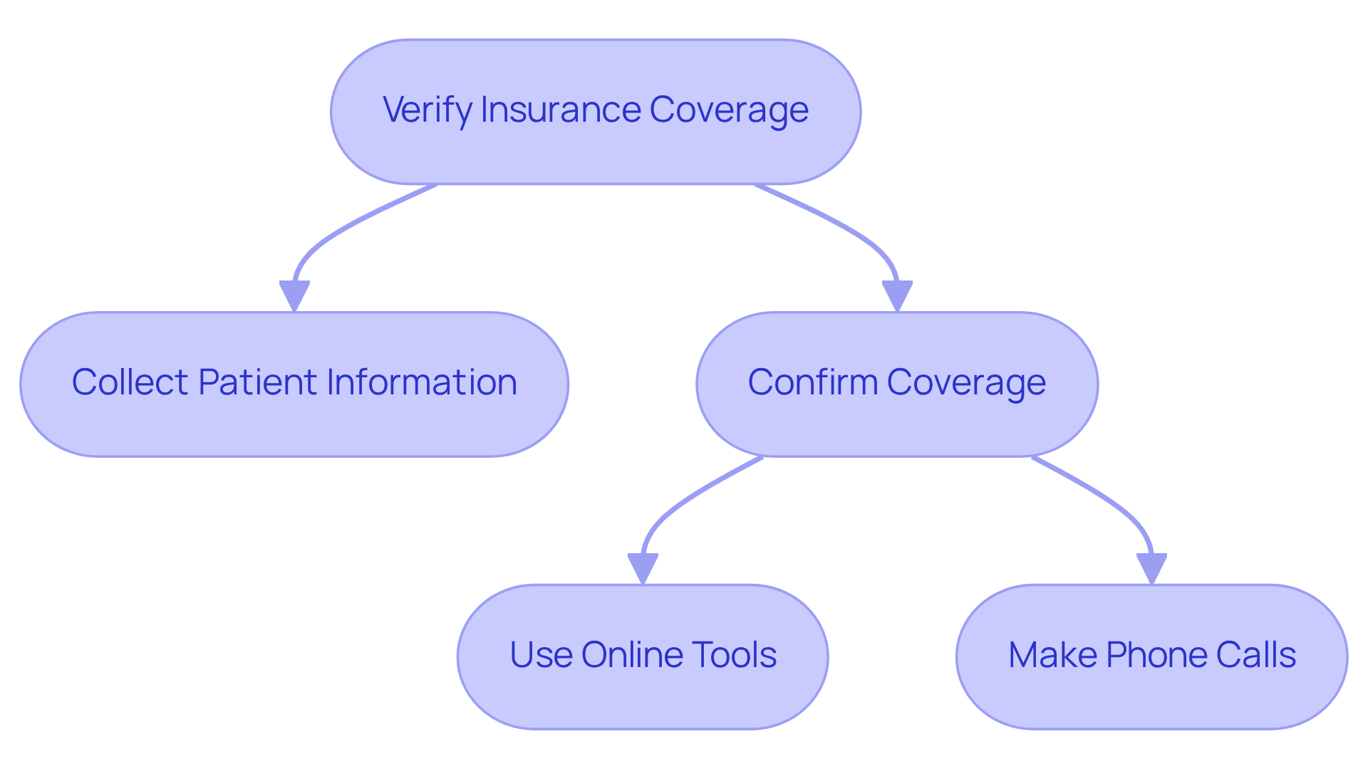 This flowchart outlines the steps to verify insurance coverage. Start at the top and follow the arrows to see what actions to take to ensure services are covered and avoid complications. This flowchart outlines the steps to verify insurance coverage. Start at the top and follow the arrows to see what actions to take to ensure services are covered and avoid complications.