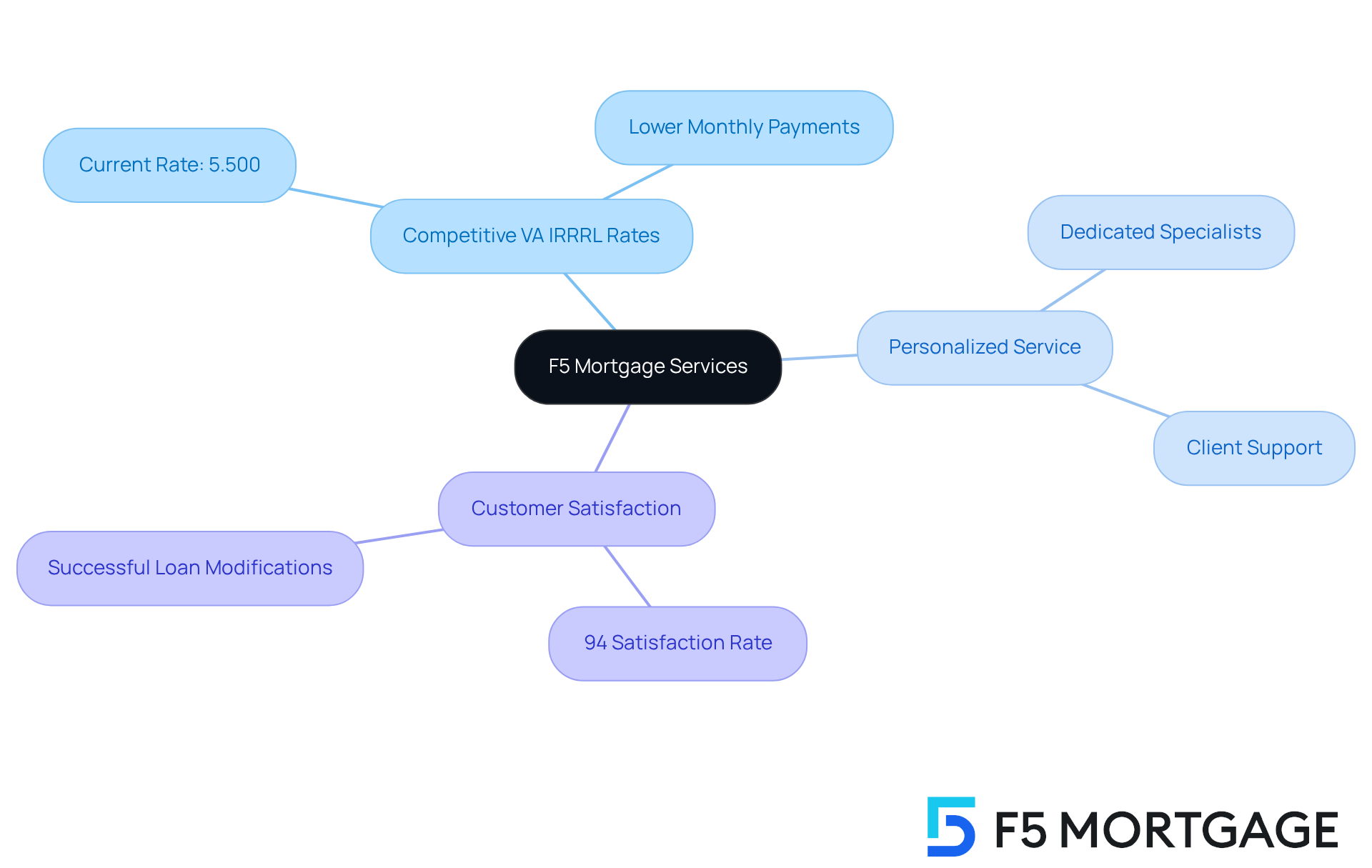 The center shows F5 Mortgage's services, and each branch represents a key aspect of their offerings. Follow the branches to discover detailed benefits and statistics that demonstrate their commitment to helping military families.