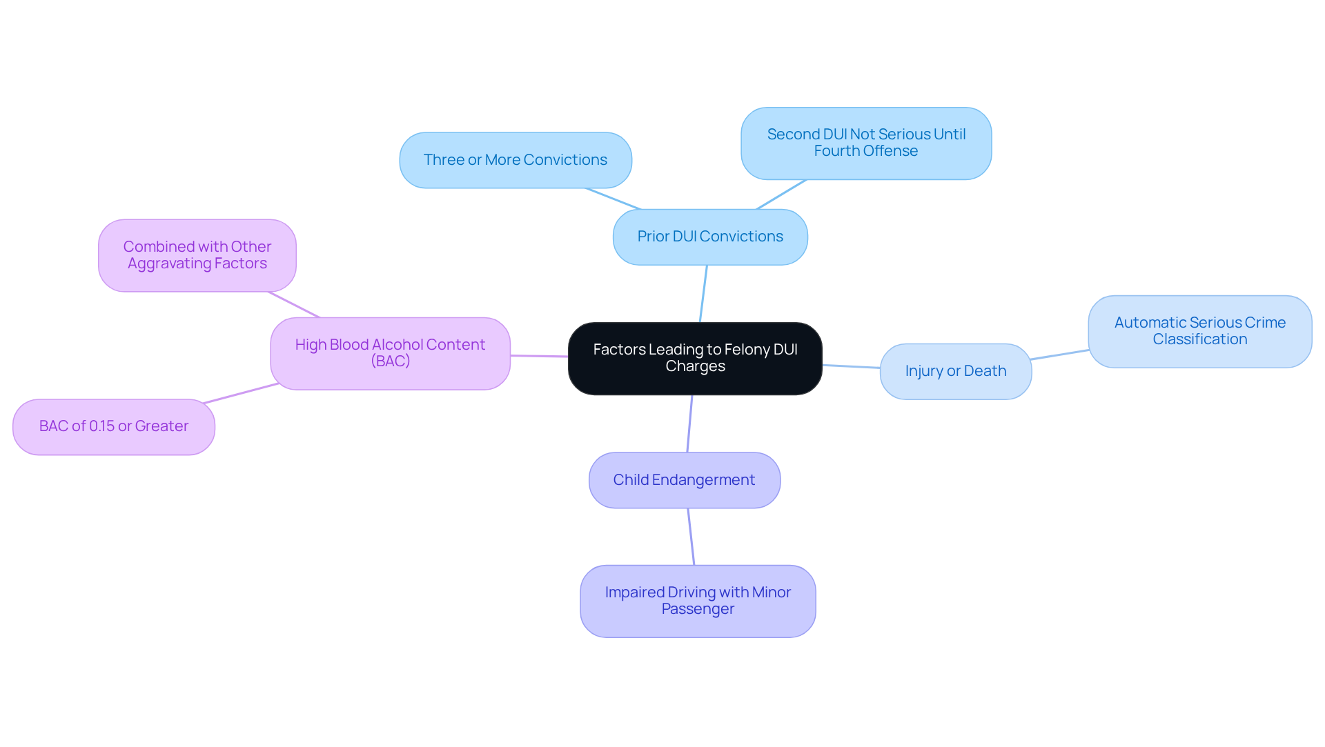 This mindmap starts with the main topic in the center and branches out to show the key factors that can lead to felony DUI charges. Each branch represents a different factor, and the sub-branches provide more details about why these factors are significant. This mindmap starts with the main topic in the center and branches out to show the key factors that can lead to felony DUI charges. Each branch represents a different factor, and the sub-branches provide more details about why these factors are significant.