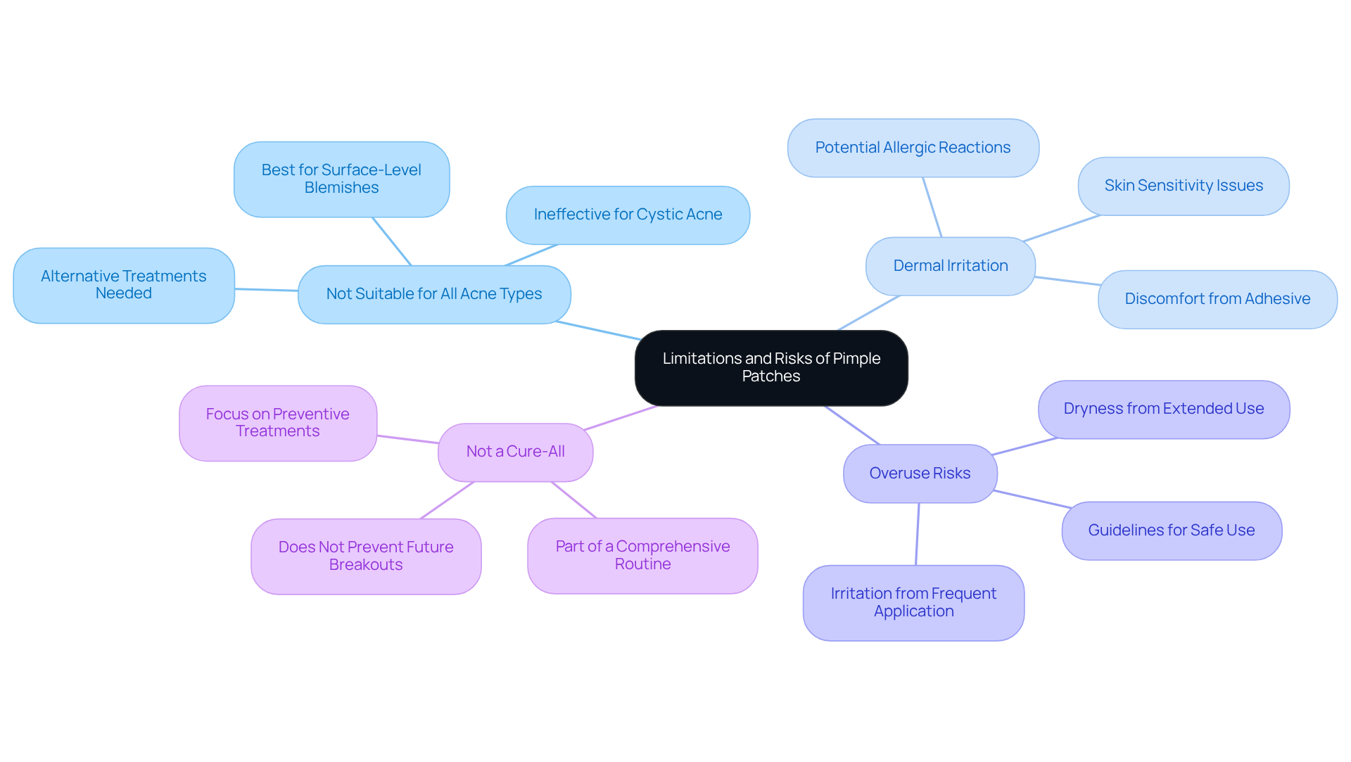 The center shows the main topic, and each branch represents a specific limitation or risk. Follow the branches to see detailed points about each category.
