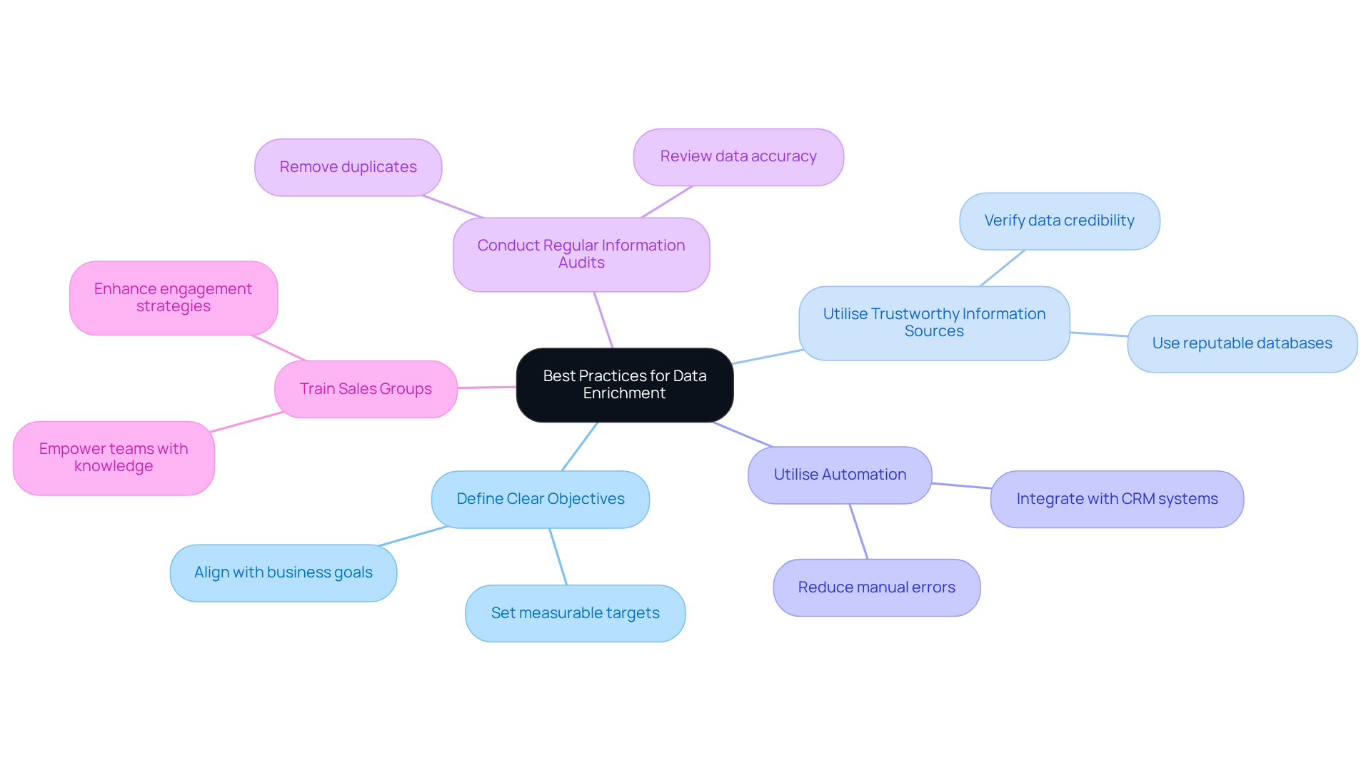 Start at the center with the main theme of data enrichment practices, then follow the branches to explore each specific practice and its importance.