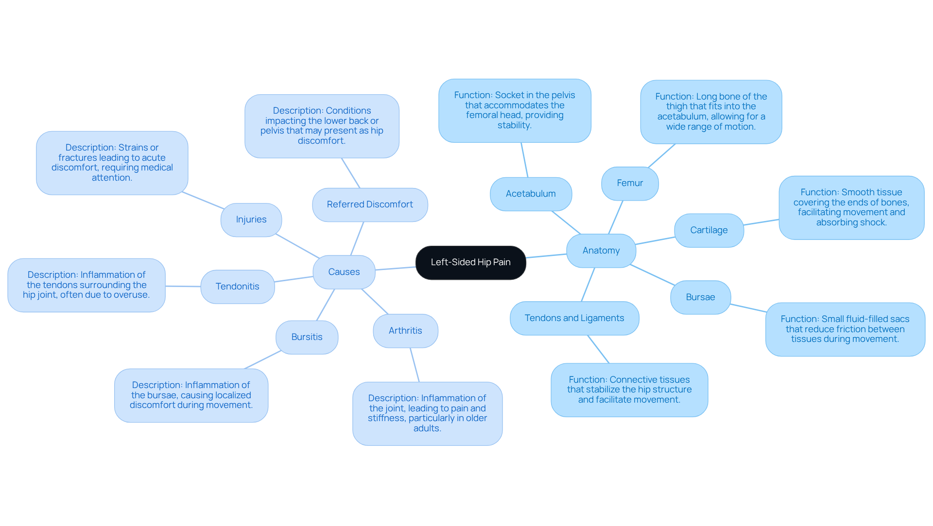 This mindmap helps you explore the anatomy of the hip and the common causes of left-sided hip pain. Start at the center with the main topic, then follow the branches to see the different parts of the hip and what might be causing your discomfort. Each branch gives you a quick overview of important information to help you understand your condition better. This mindmap helps you explore the anatomy of the hip and the common causes of left-sided hip pain. Start at the center with the main topic, then follow the branches to see the different parts of the hip and what might be causing your discomfort. Each branch gives you a quick overview of important information to help you understand your condition better.