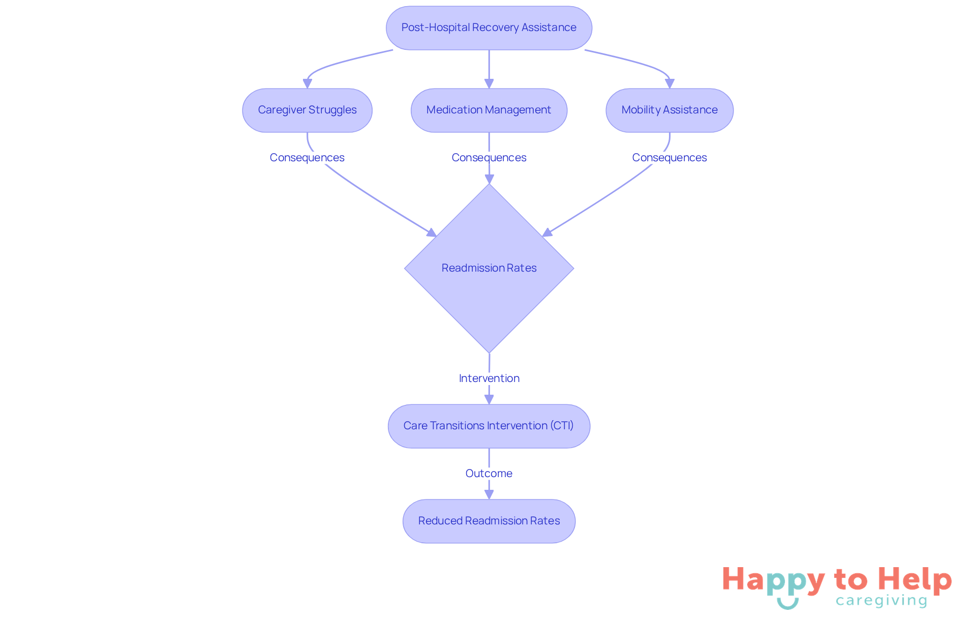 This flowchart shows the journey of post-hospital recovery, starting with the challenges caregivers face and leading to effective interventions that can improve patient outcomes. Follow the arrows to see how each part connects.