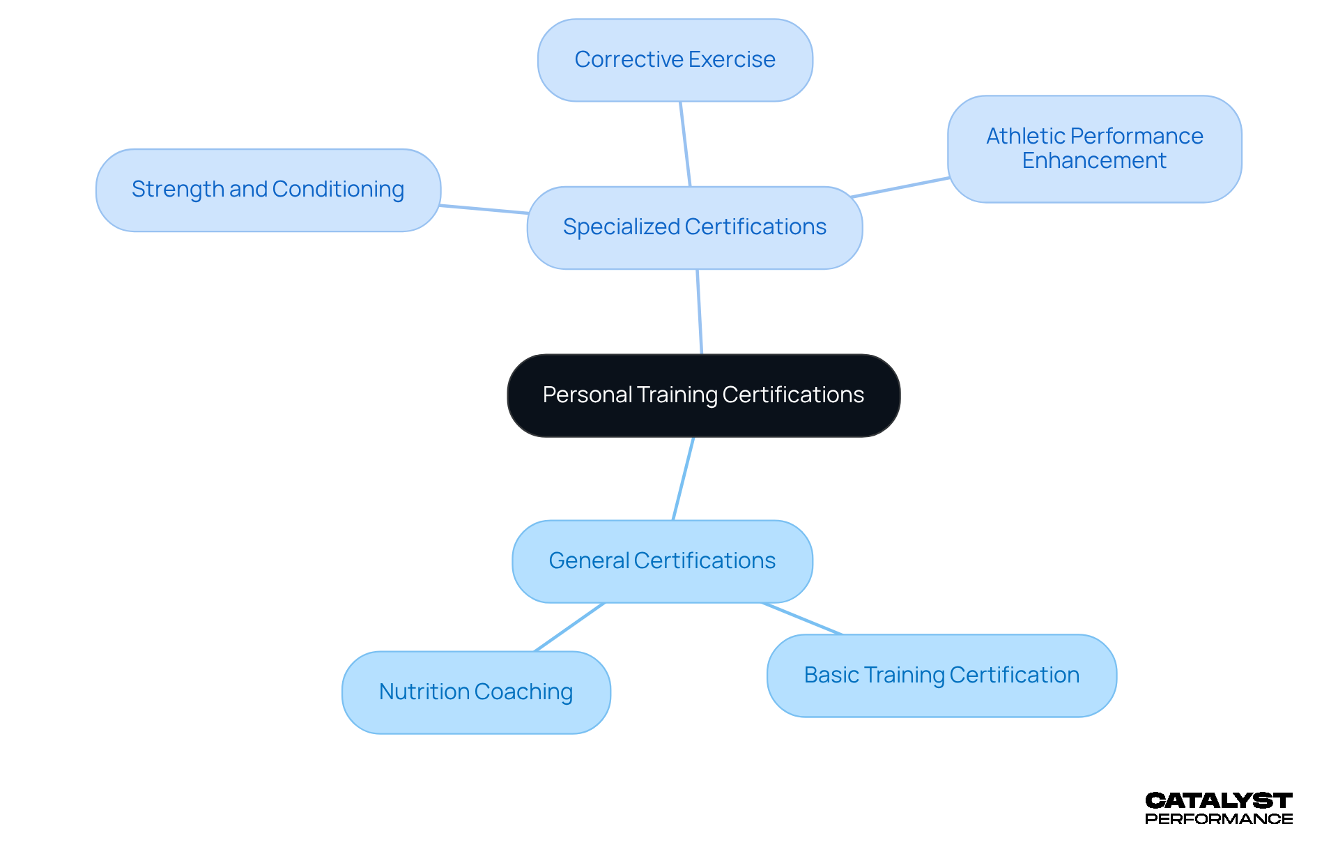 The center represents the main topic of personal training certifications. The branches show different types of certifications and their significance in enhancing a trainer's career and credibility.