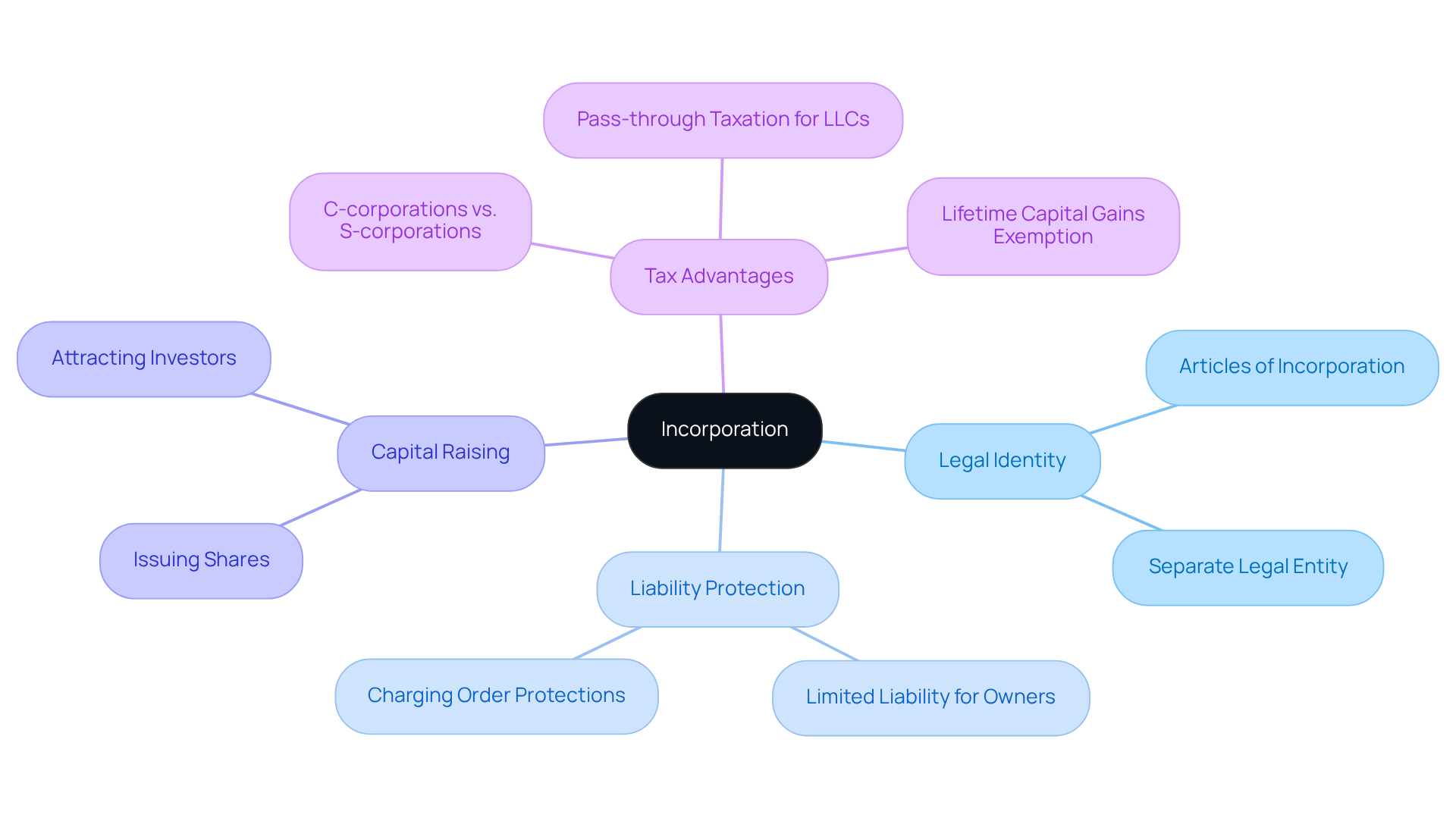 Start at the center with 'Incorporation', then explore each branch to learn about its benefits and processes. Each color represents a different aspect of incorporation, making it easy to see how they relate to the main idea. Start at the center with 'Incorporation', then explore each branch to learn about its benefits and processes. Each color represents a different aspect of incorporation, making it easy to see how they relate to the main idea.