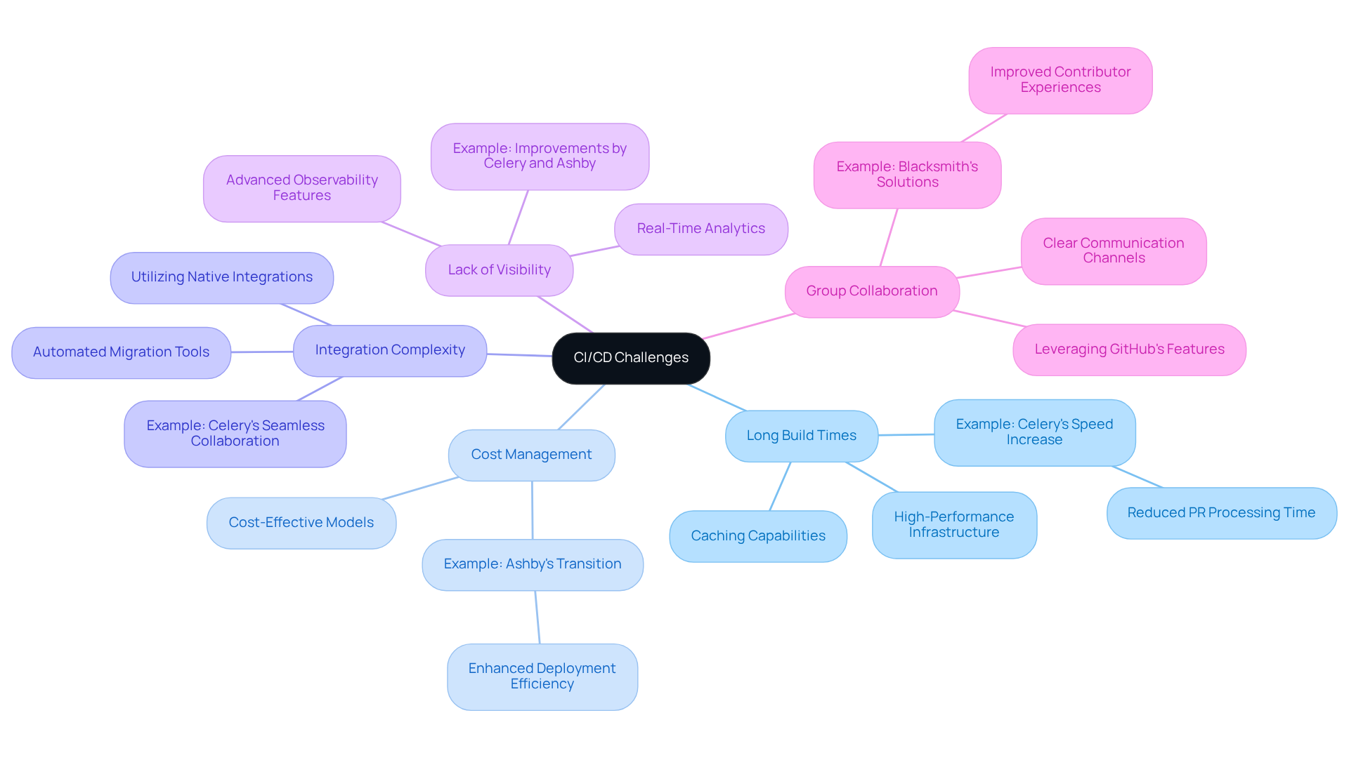 Start at the center with the main theme of CI/CD challenges, then explore each challenge by following the branches to see the strategies and examples that can help overcome each issue. Start at the center with the main theme of CI/CD challenges, then explore each challenge by following the branches to see the strategies and examples that can help overcome each issue.