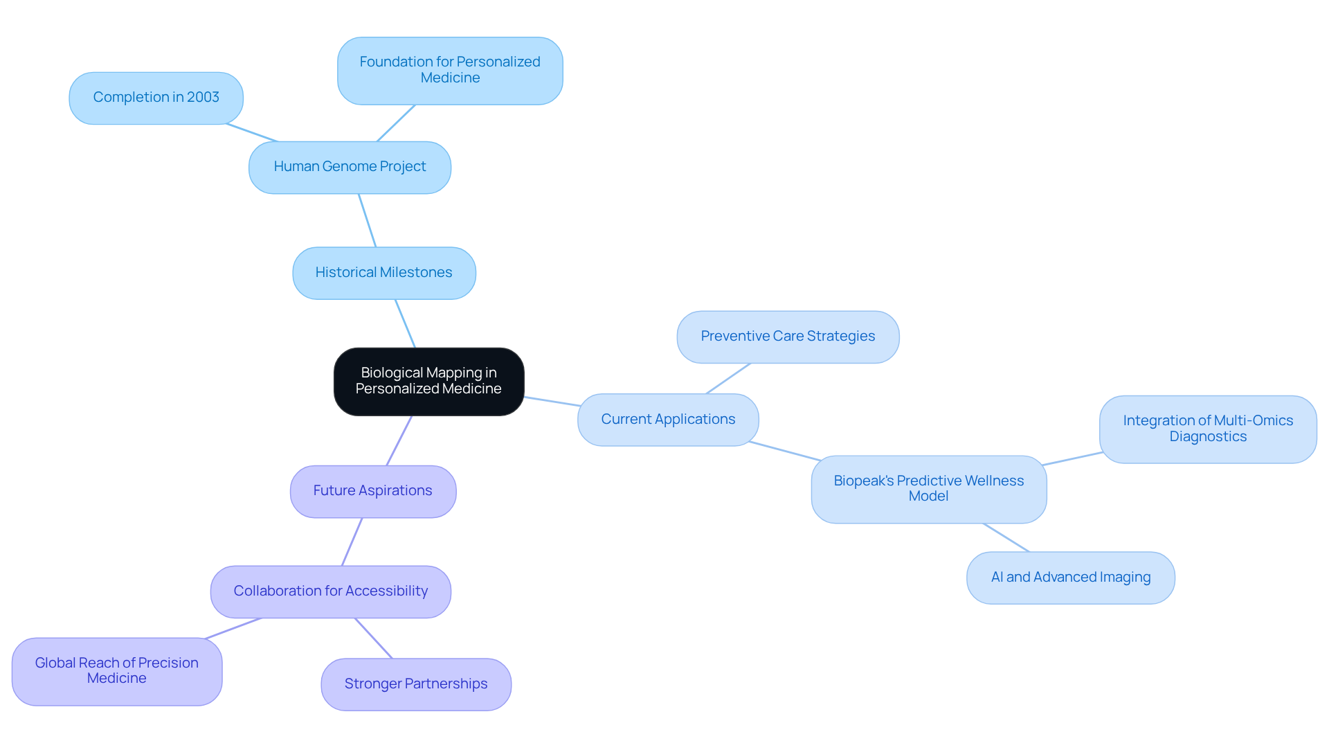 The central node represents the main topic, while branches show key milestones, current practices, and future goals. Each branch helps illustrate how these elements connect to the overarching theme of personalized medicine.