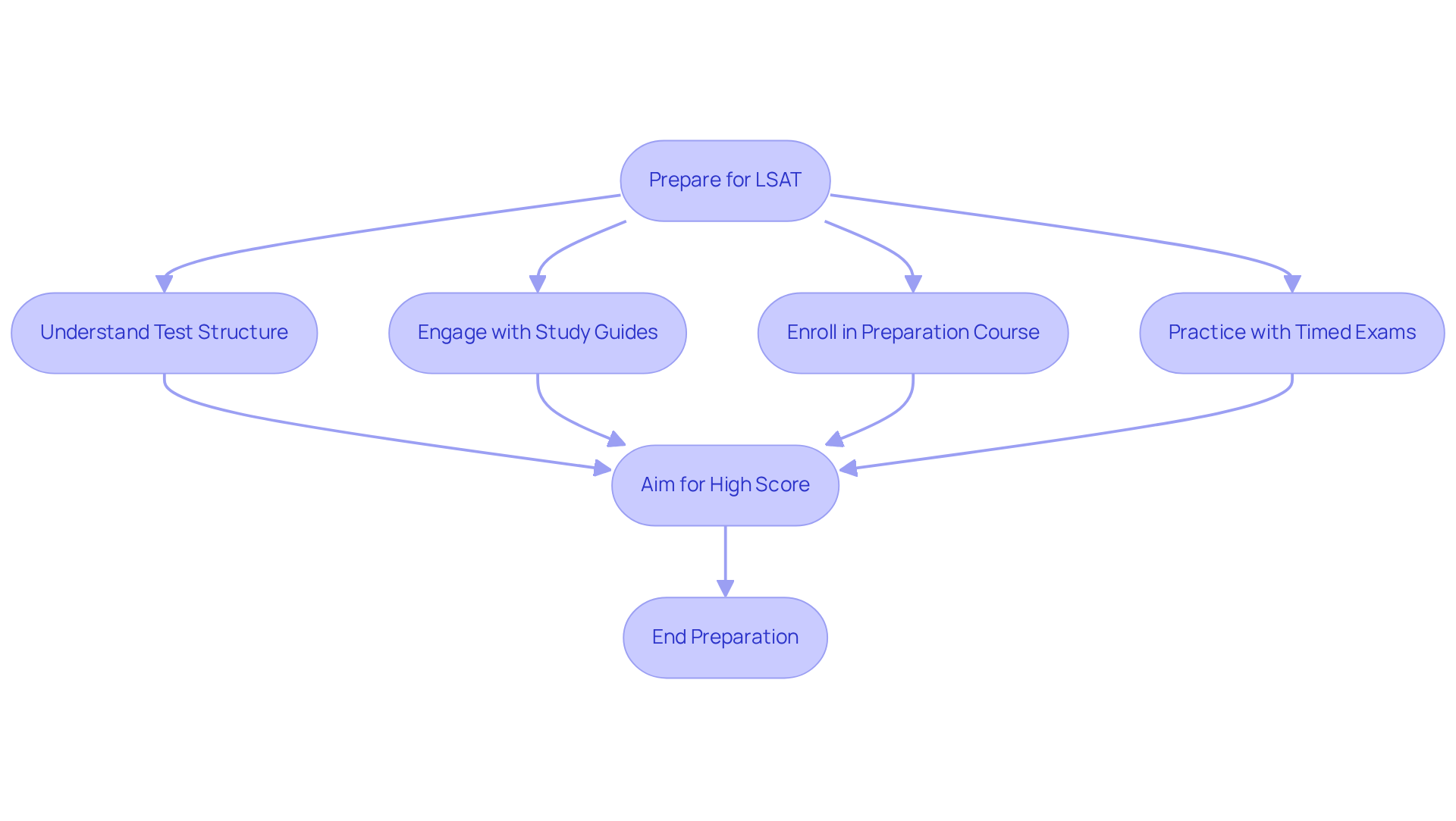 Follow the arrows to see the preparation steps for the LSAT. Each box represents an important action to take on your journey to achieving a high score.