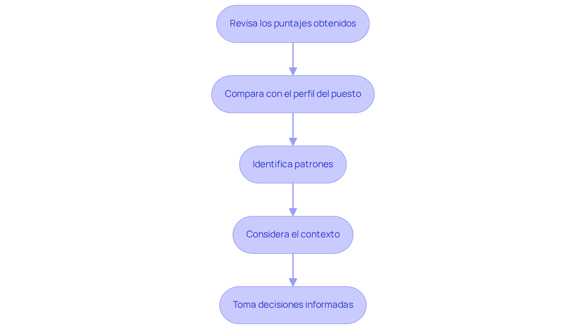Cada cuadro representa un paso en el proceso de evaluación. Sigue las flechas para entender cómo cada paso se relaciona con el siguiente y cómo se construye la evaluación completa. Cada cuadro representa un paso en el proceso de evaluación. Sigue las flechas para entender cómo cada paso se relaciona con el siguiente y cómo se construye la evaluación completa.