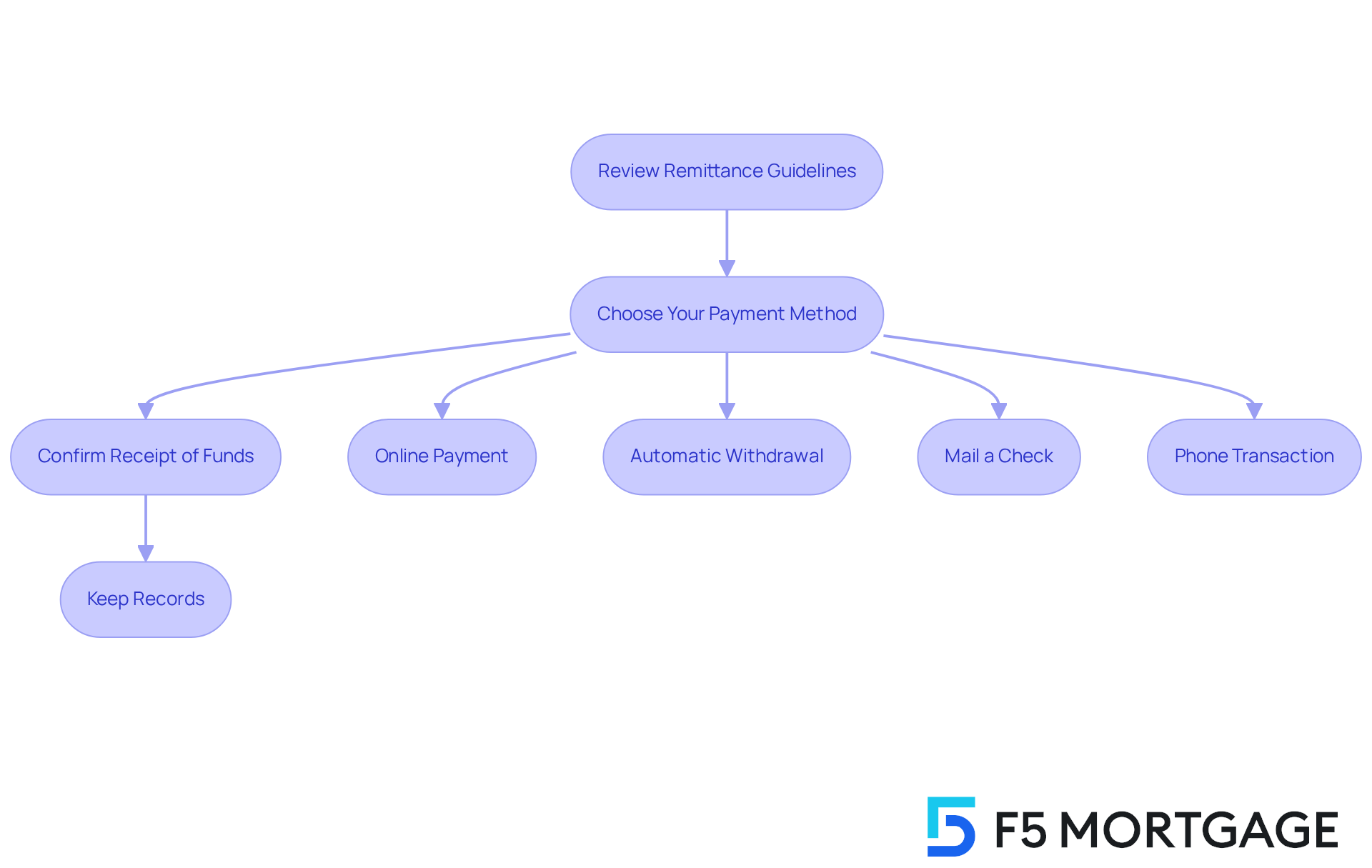 Follow the arrows from one step to the next to ensure you complete each part of the process for making your first mortgage payment successfully.