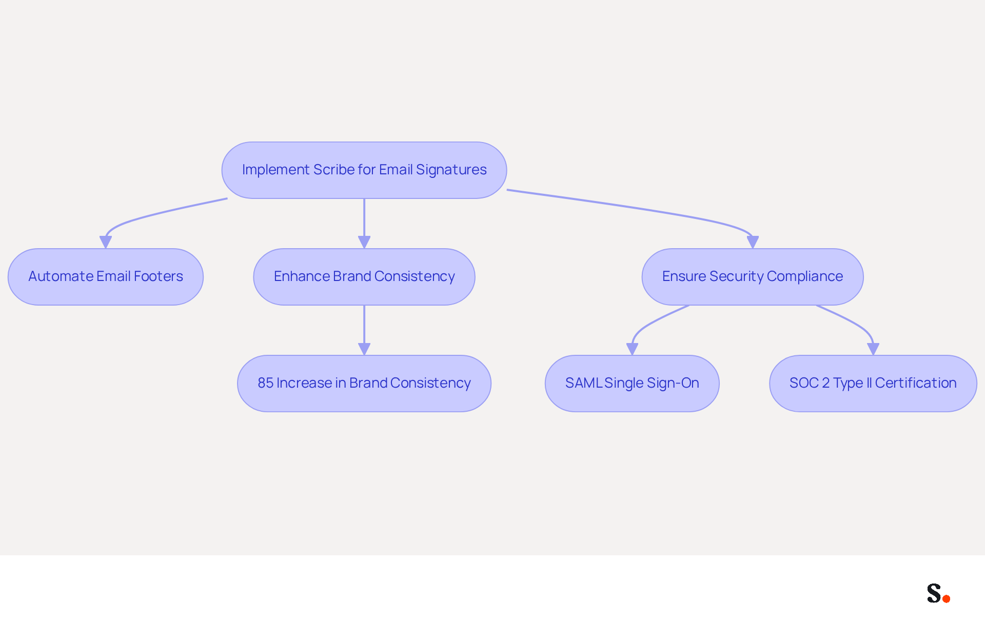 This flowchart outlines the process of using Scribe to automate email signatures. Start at the top with the implementation step, then follow the arrows to see how it leads to improved brand consistency and security measures. Each box represents a key aspect of the process. This flowchart outlines the process of using Scribe to automate email signatures. Start at the top with the implementation step, then follow the arrows to see how it leads to improved brand consistency and security measures. Each box represents a key aspect of the process.