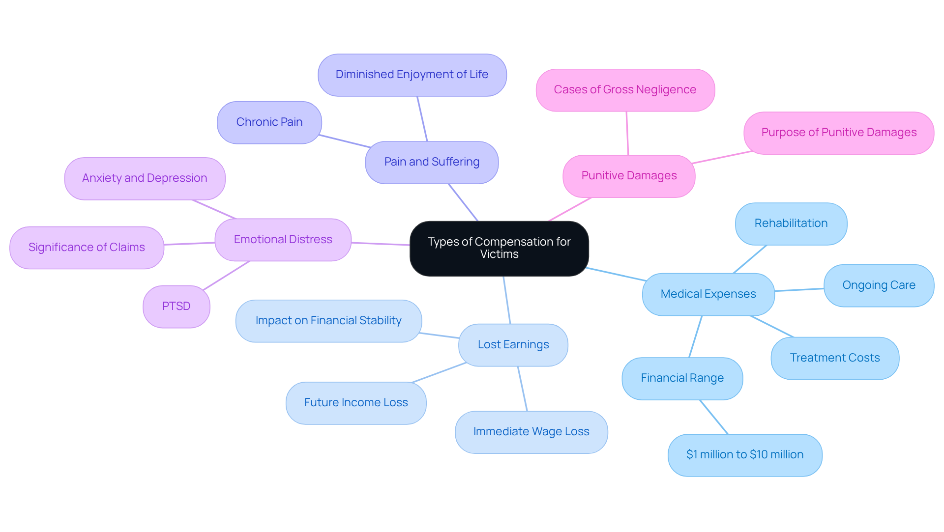 The central node represents the overall theme of compensation types. Each branch shows a specific category of compensation, with further details branching out to explain the significance and implications for victims.