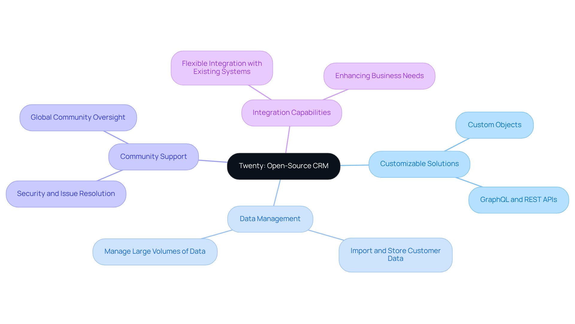 The central node represents the CRM platform, while the branches show its key features. Each sub-branch provides more detail, helping you understand how Twenty can be tailored to meet unique business needs.