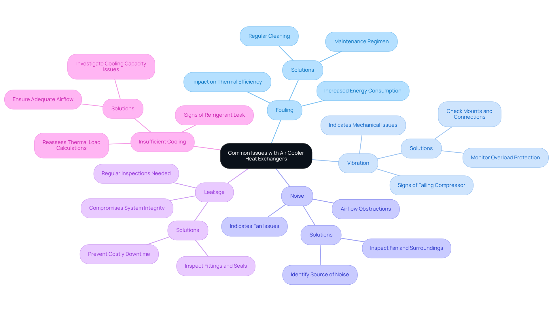 The central node represents the main topic, while each branch highlights a specific issue. Follow the branches to explore the details and solutions related to each challenge. The central node represents the main topic, while each branch highlights a specific issue. Follow the branches to explore the details and solutions related to each challenge.
