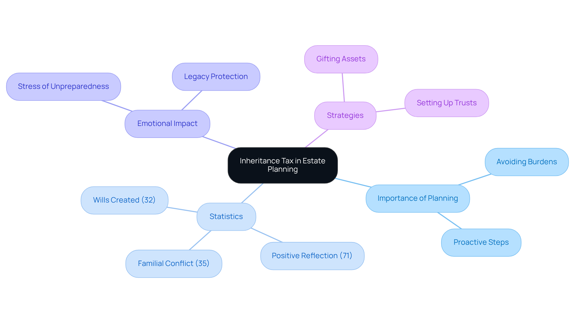 This mindmap illustrates how inheritance tax impacts estate planning. Start at the center with the main topic, then explore the branches to see why planning is crucial, the statistics that highlight the need for action, and the emotional aspects involved. Each branch represents a different facet of the discussion, making it easier to grasp the overall picture. This mindmap illustrates how inheritance tax impacts estate planning. Start at the center with the main topic, then explore the branches to see why planning is crucial, the statistics that highlight the need for action, and the emotional aspects involved. Each branch represents a different facet of the discussion, making it easier to grasp the overall picture.